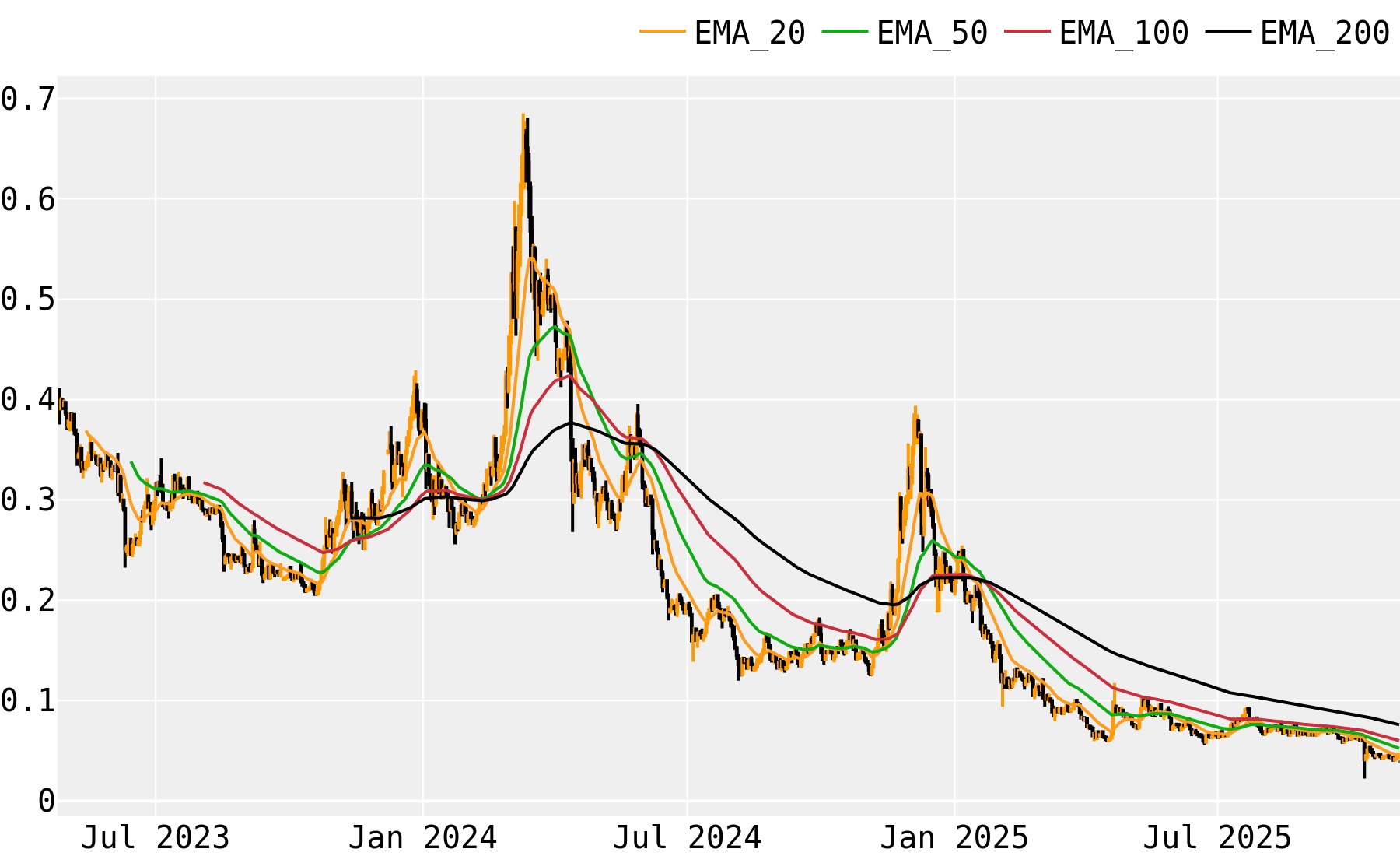 Enjin Coin ENJ Exponential moving averages