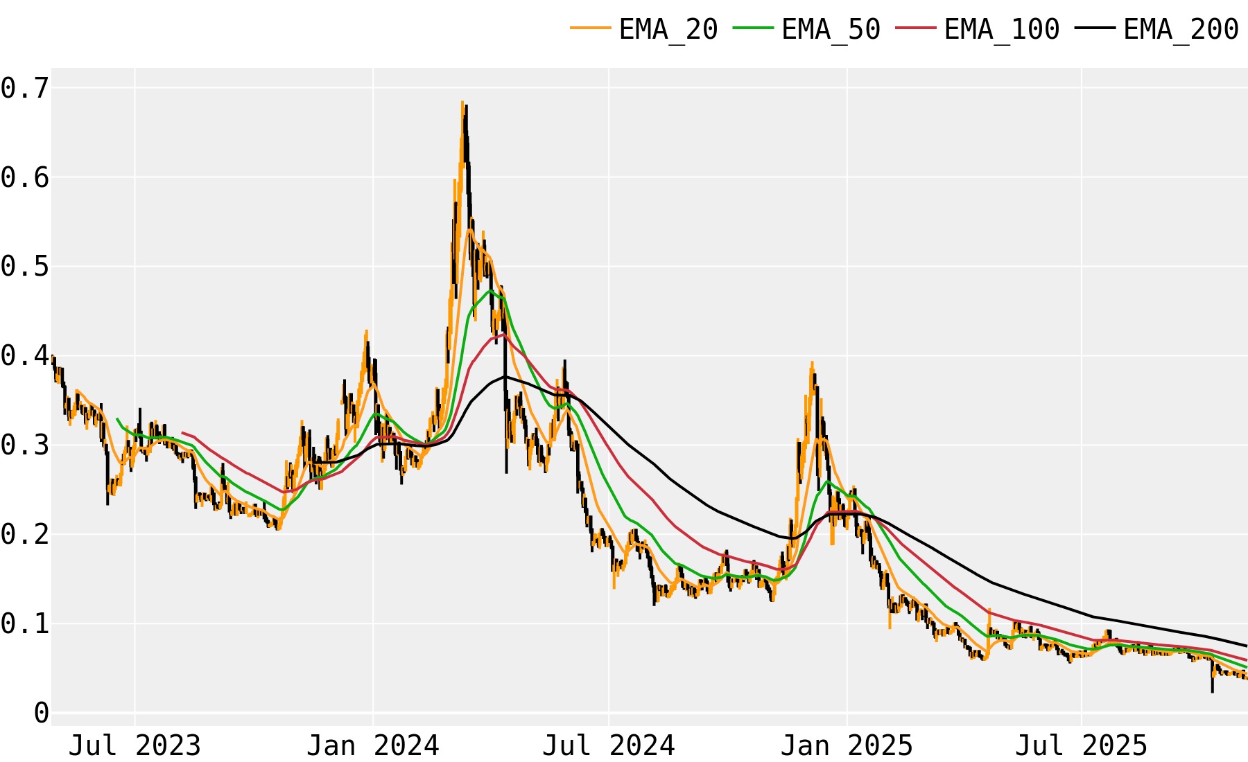 Enjin Coin ENJ Exponential moving averages