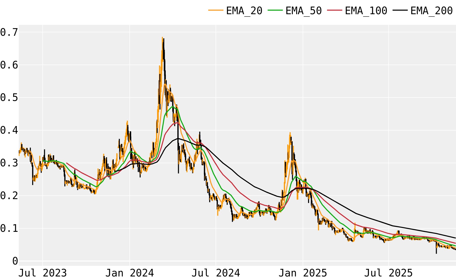 Enjin Coin ENJ Exponential moving averages