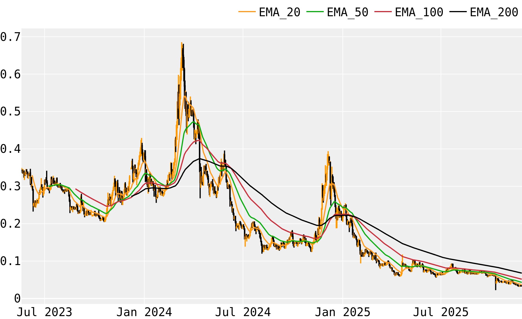 Enjin Coin ENJ Exponential moving averages