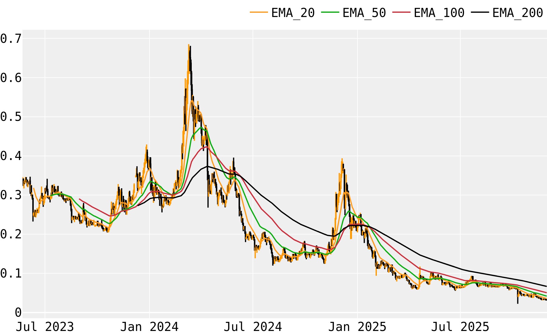 Enjin Coin ENJ Exponential moving averages