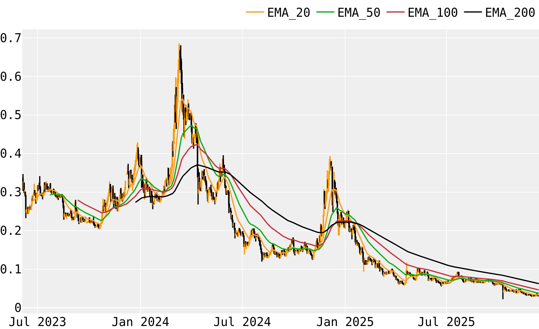 Medias móviles exponenciales de Enjin Coin