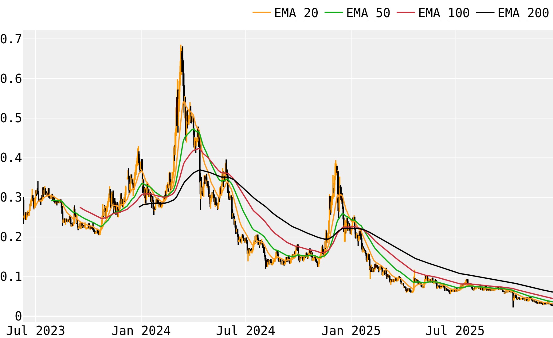 Enjin Coin ENJ Экспоненциальные скользящие средние