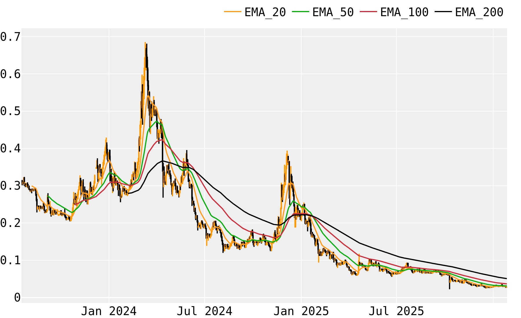 Enjin Coin Üstel Hareketli Ortalamaları
