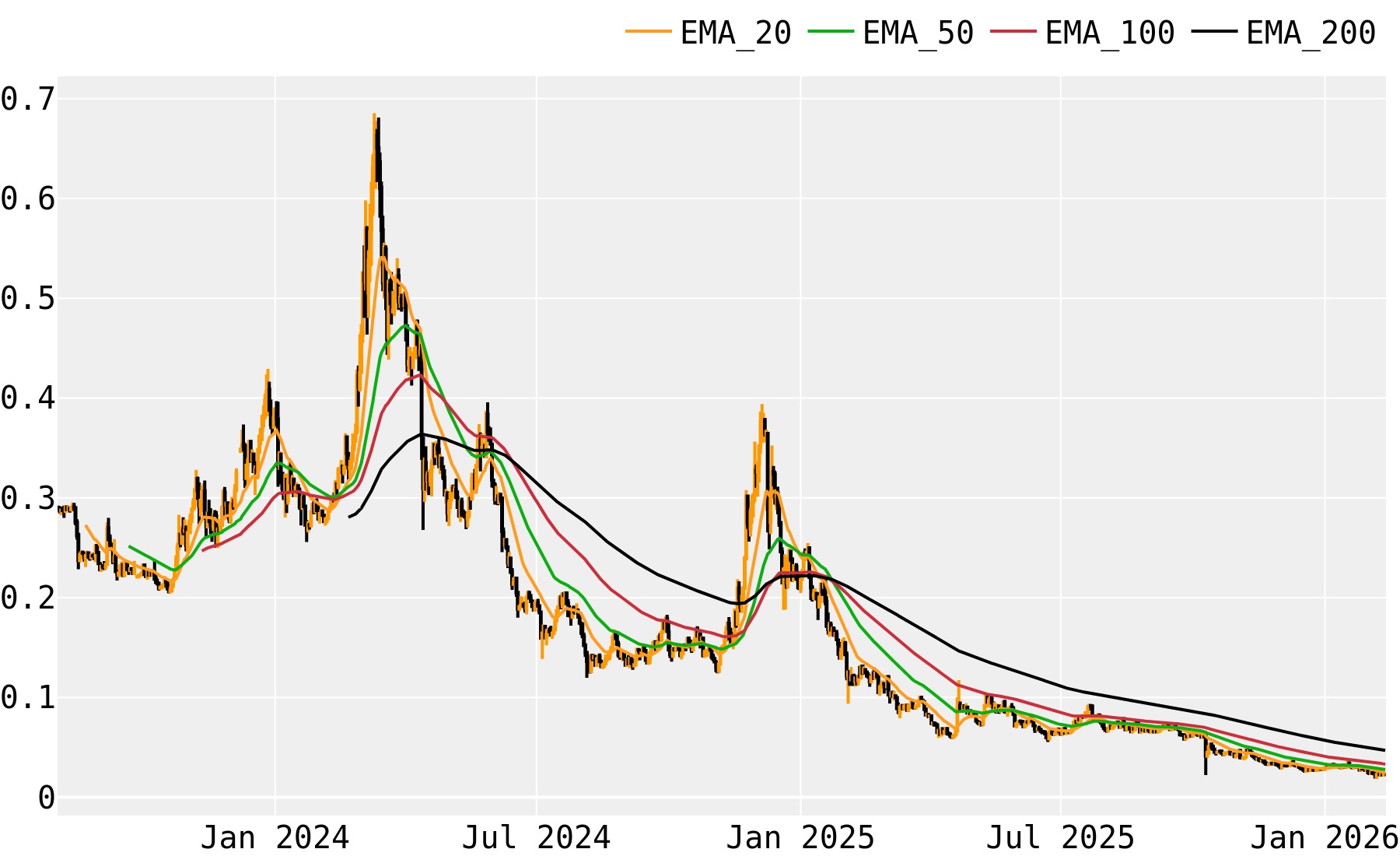 Medias móviles exponenciales de Enjin Coin