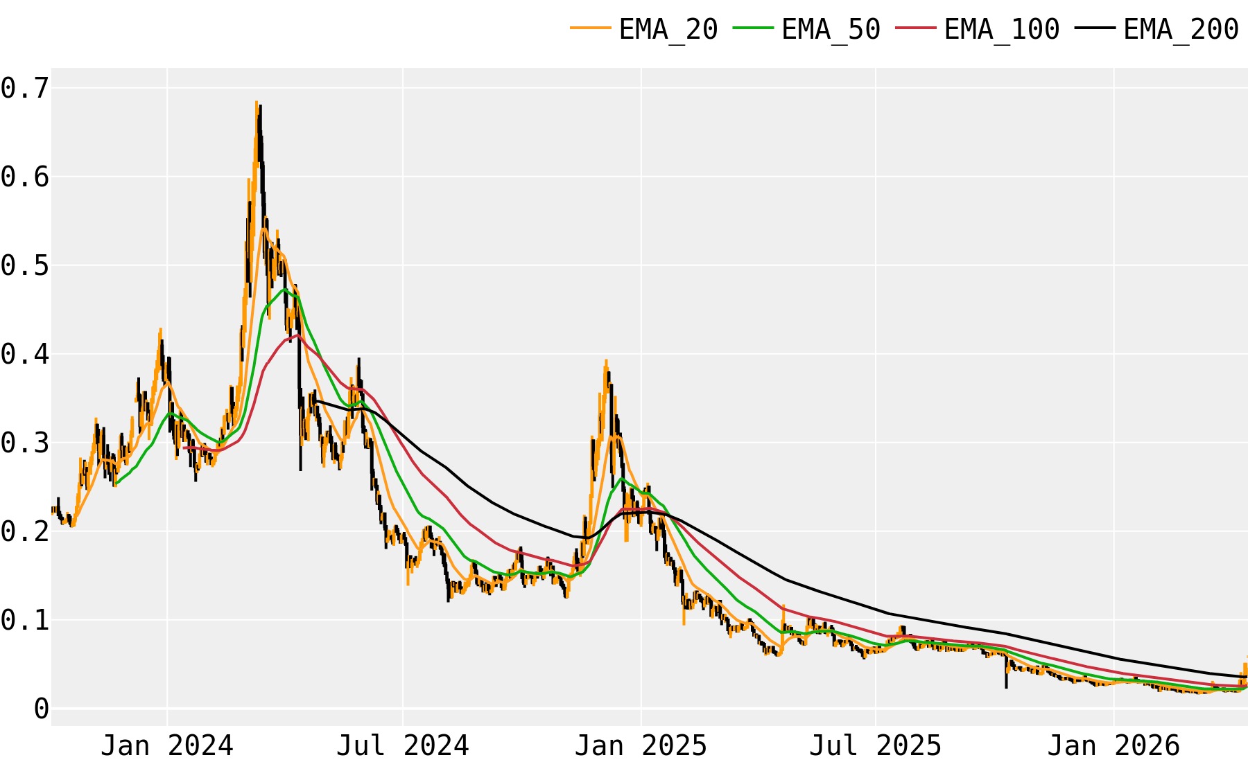 Enjin Coin Üstel Hareketli Ortalamaları
