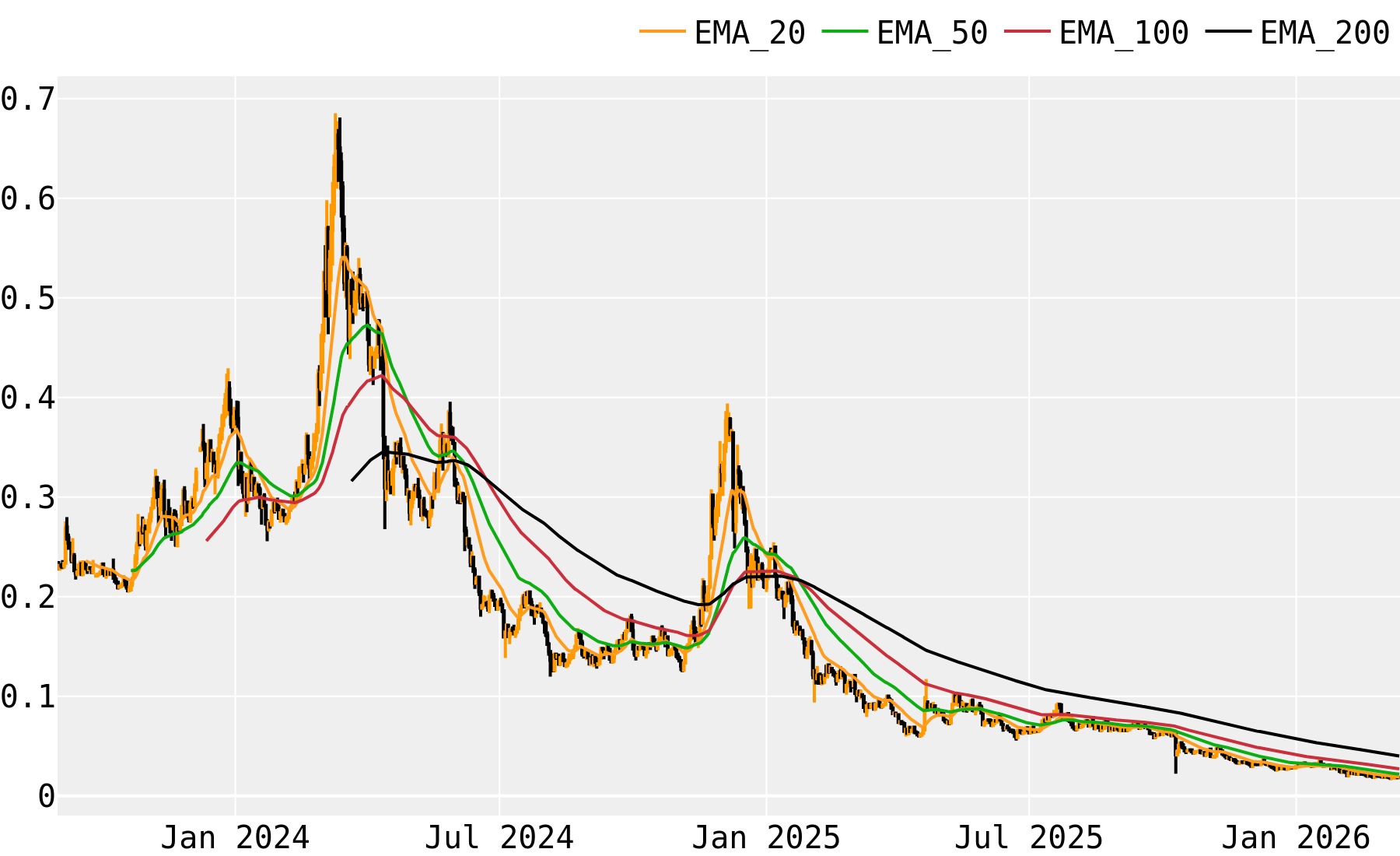 Enjin Coin Üstel Hareketli Ortalamaları