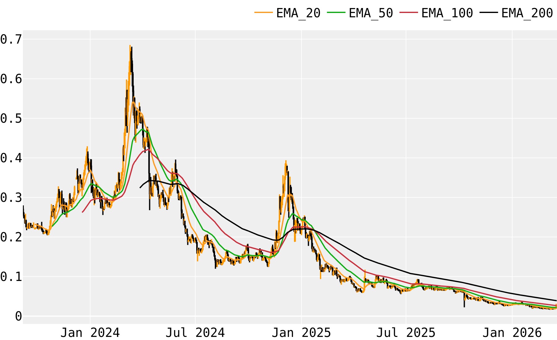 Enjin Coin ENJ Экспоненциальные скользящие средние