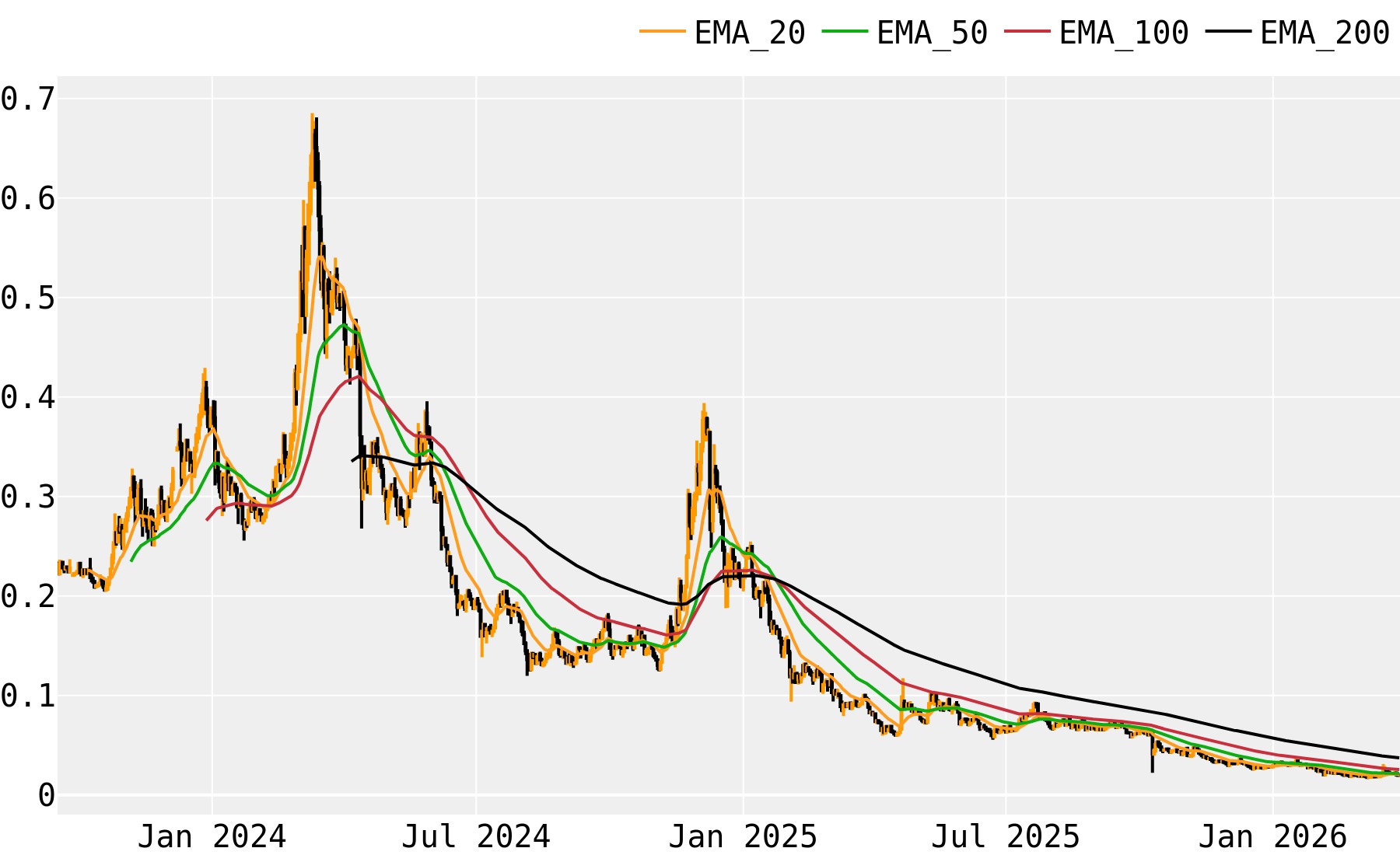 Medias móviles exponenciales de Enjin Coin
