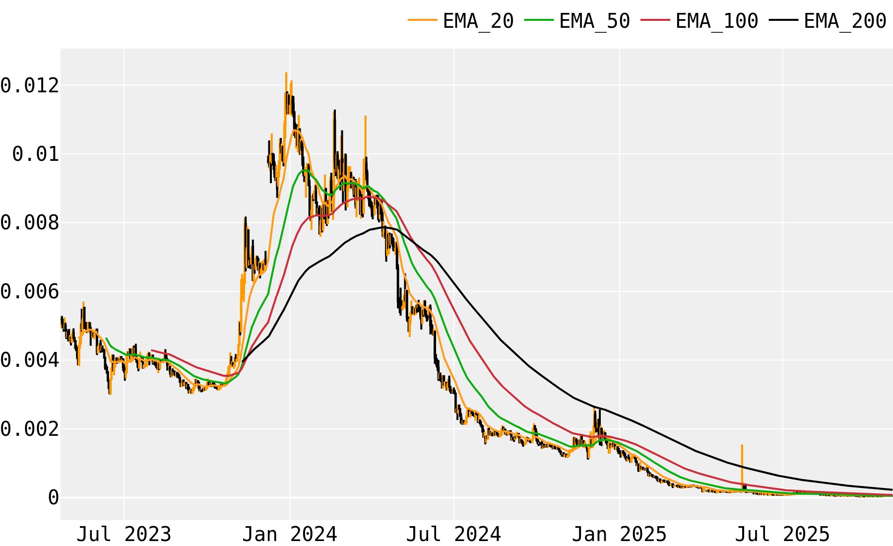 Enjinstarter EJS Exponential moving averages