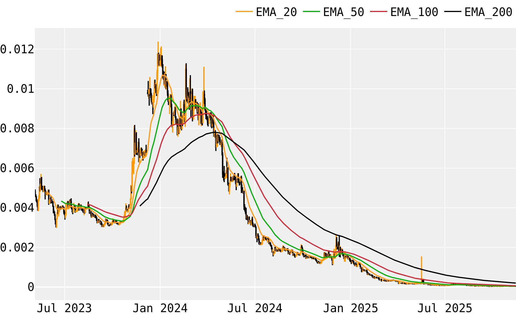 Enjinstarter EJS Exponential moving averages
