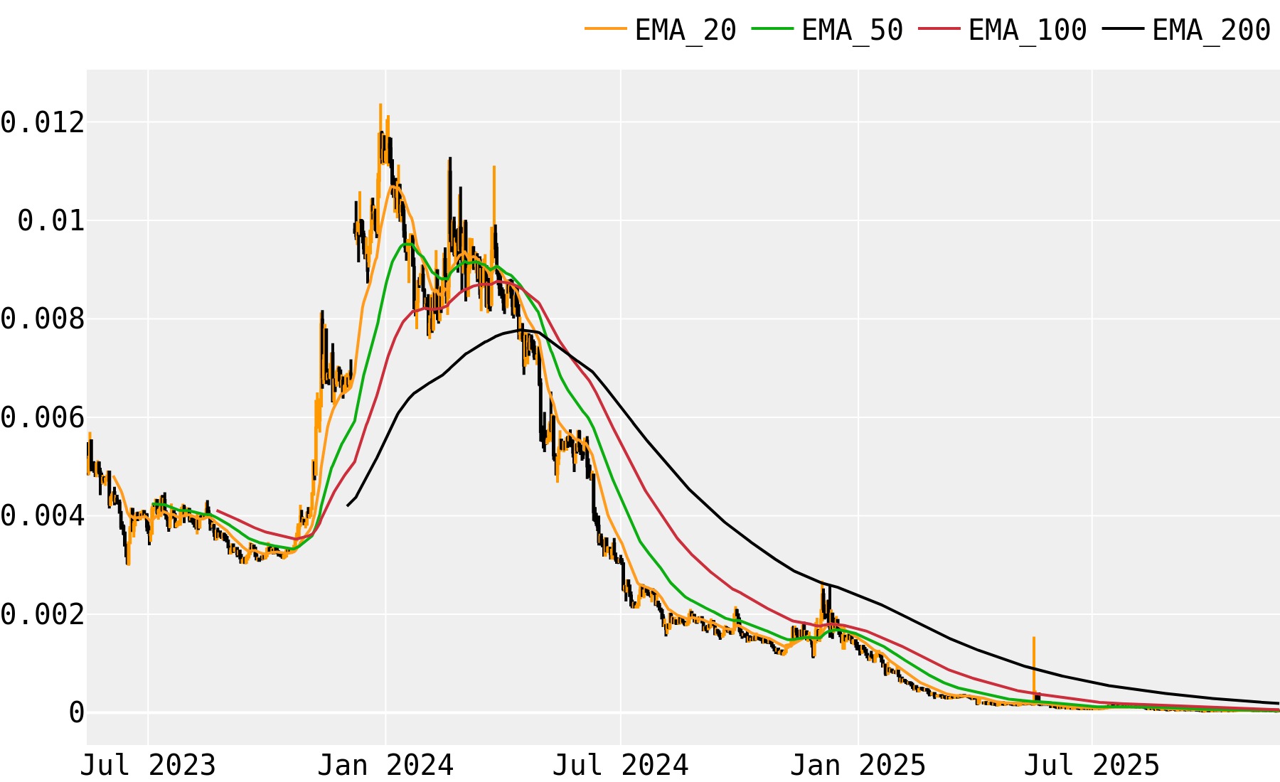 Enjinstarter EJS Exponential moving averages