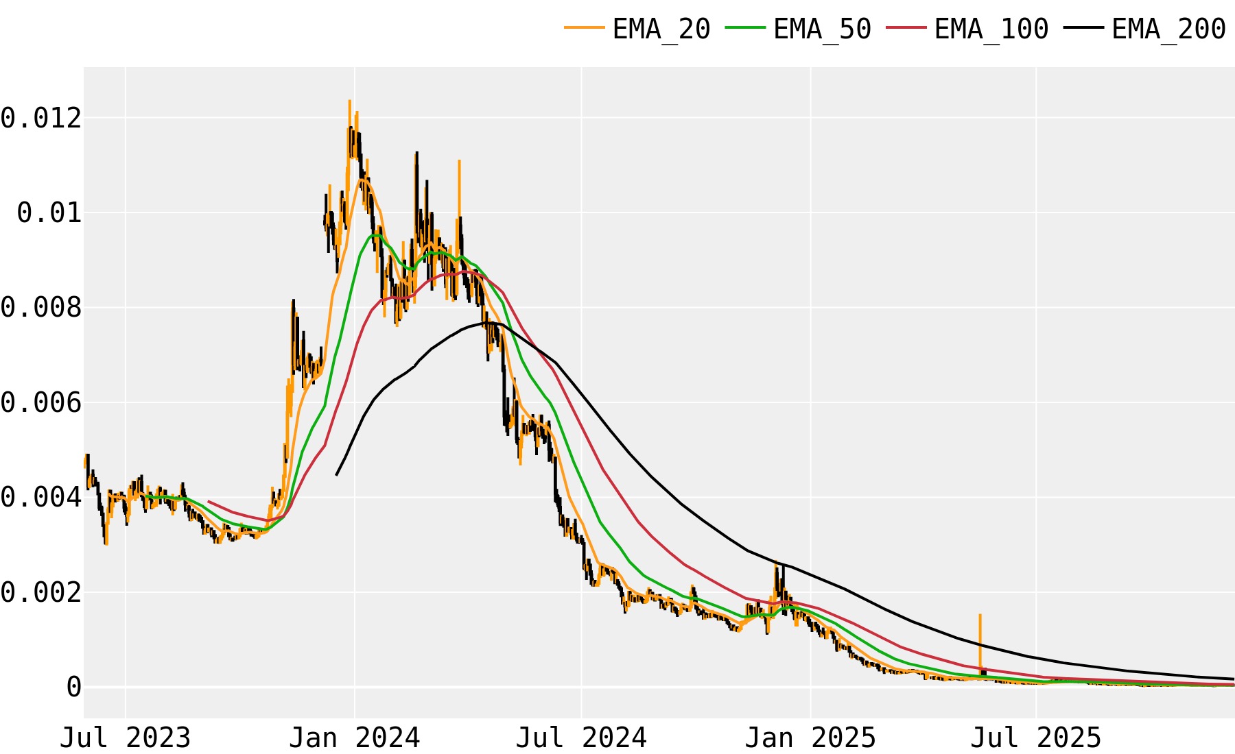 Enjinstarter EJS Экспоненциальные скользящие средние