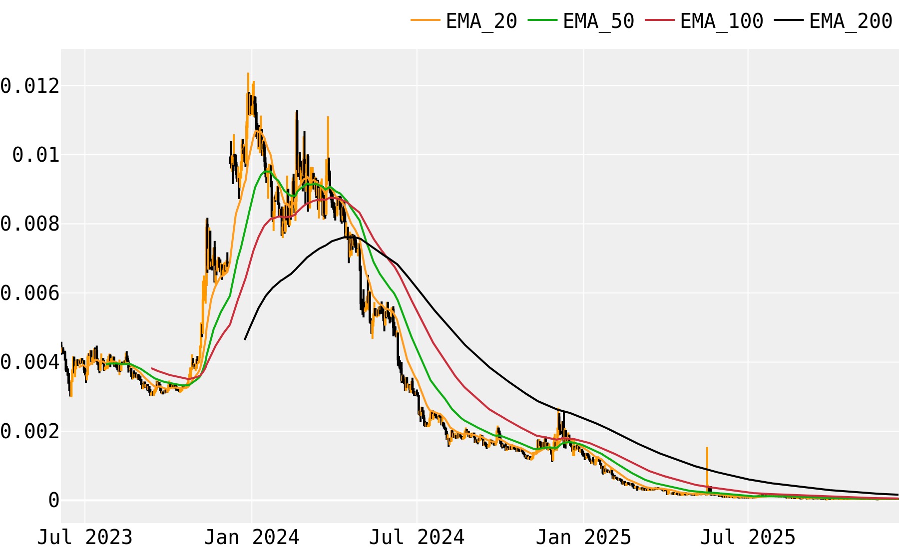 Enjinstarter EJS Exponential moving averages