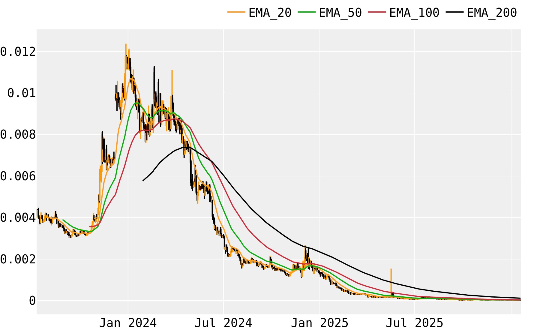 Enjinstarter EJS Экспоненциальные скользящие средние
