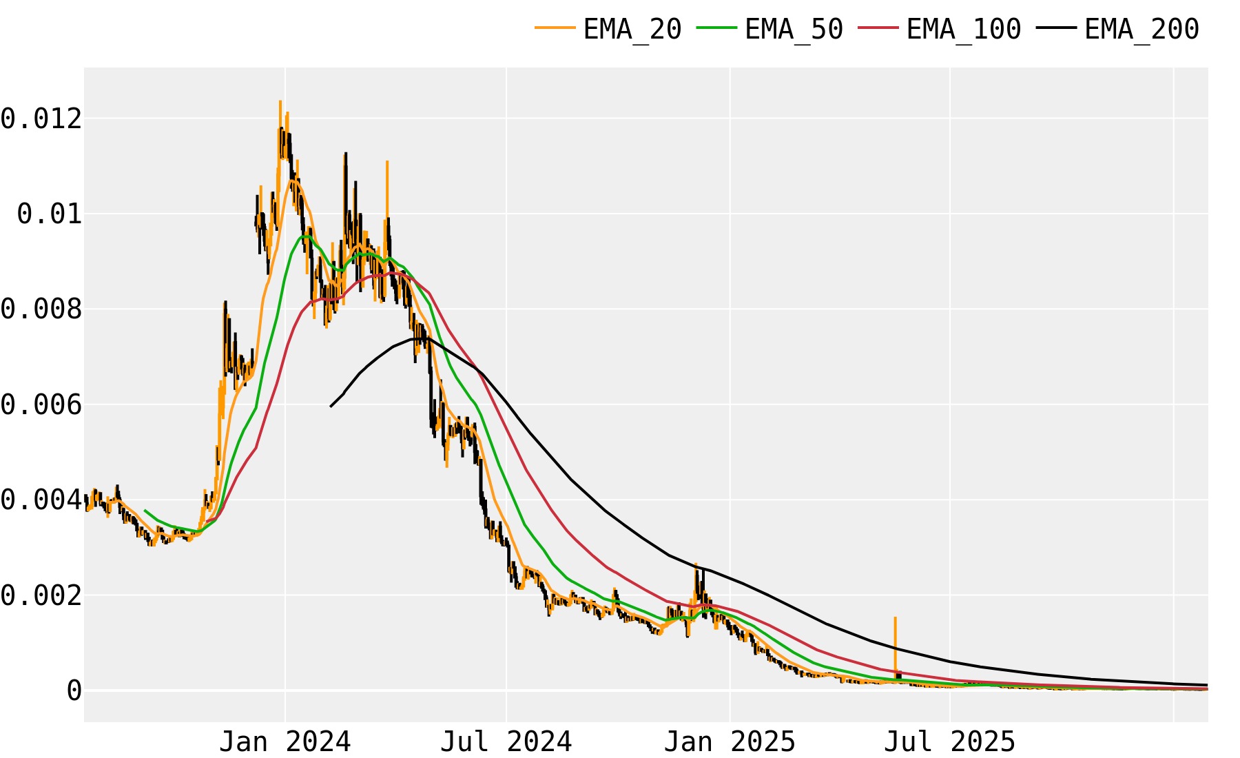 Enjinstarter Üstel Hareketli Ortalamaları