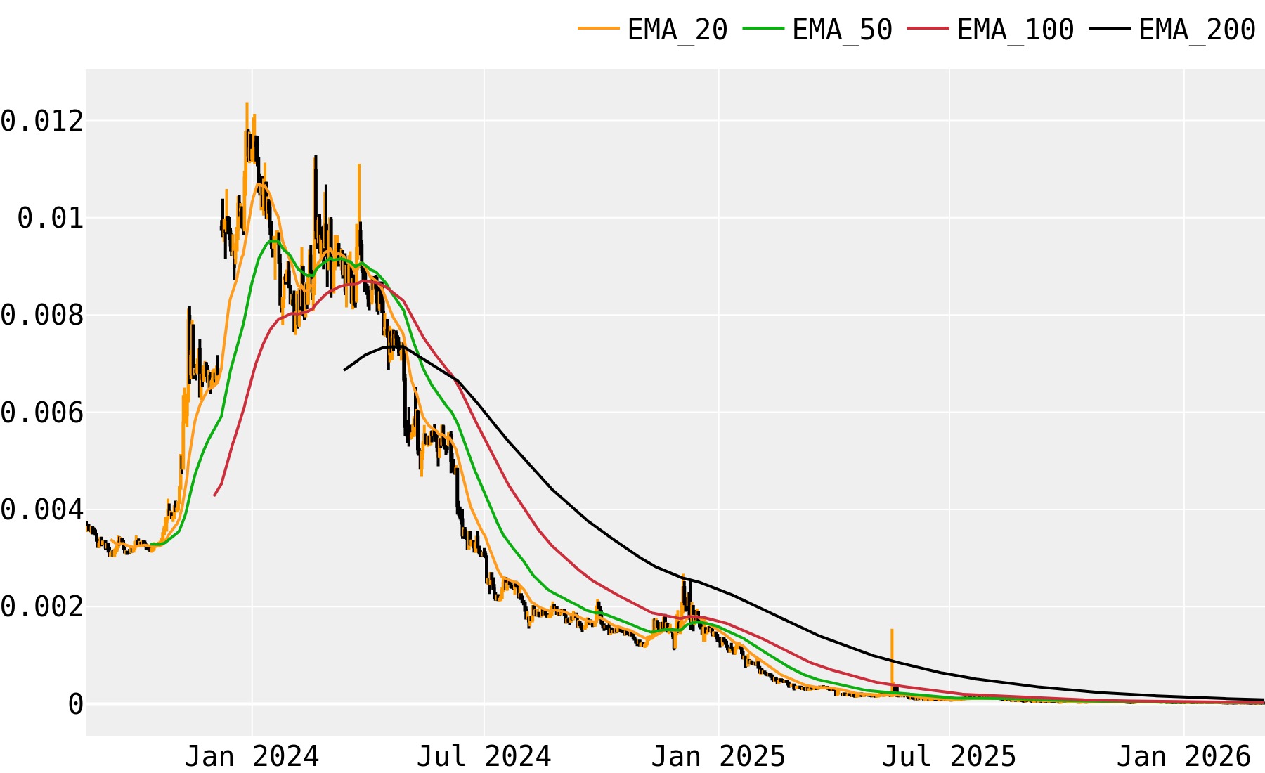 Enjinstarter EJS Экспоненциальные скользящие средние