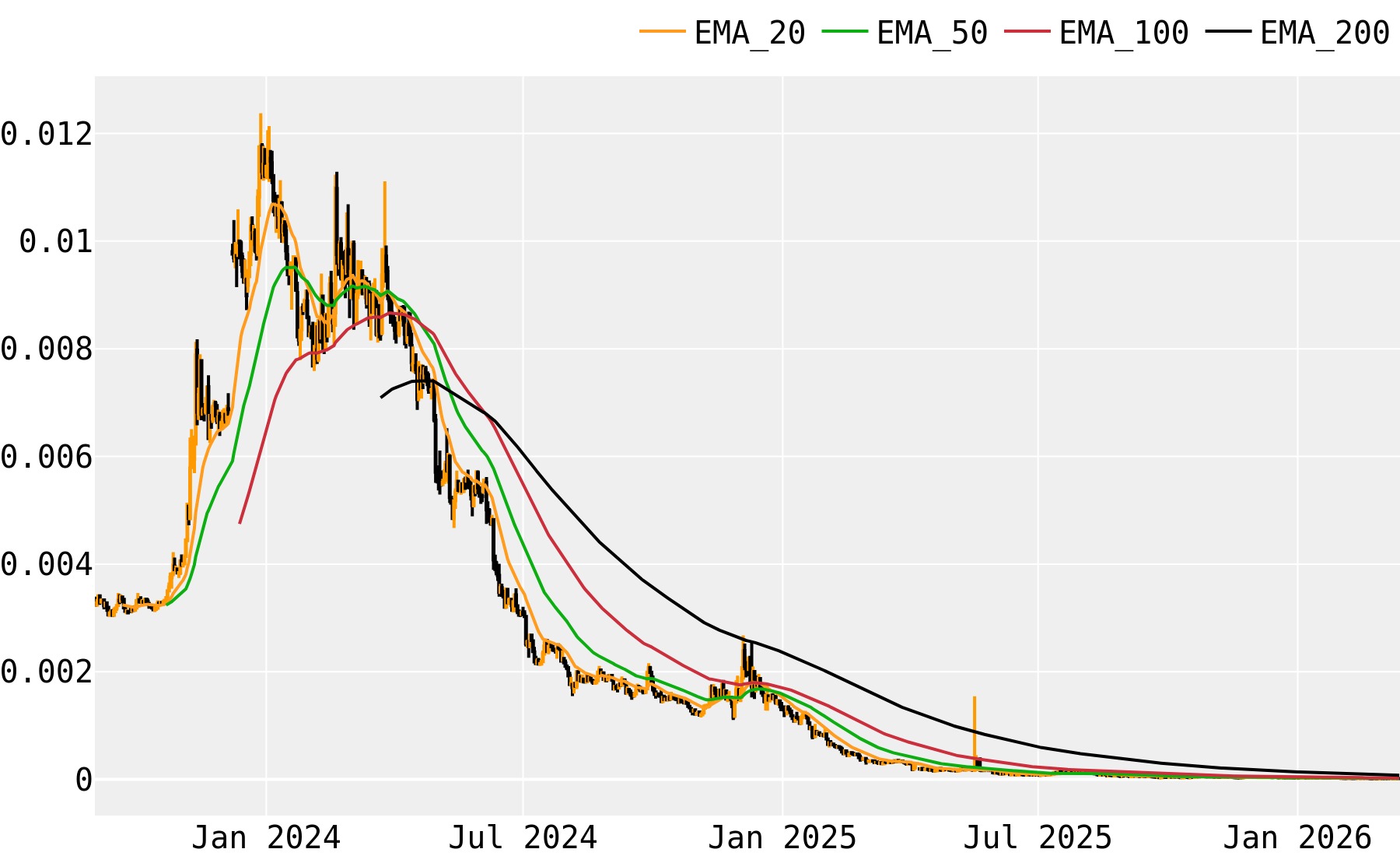 Enjinstarter Üstel Hareketli Ortalamaları