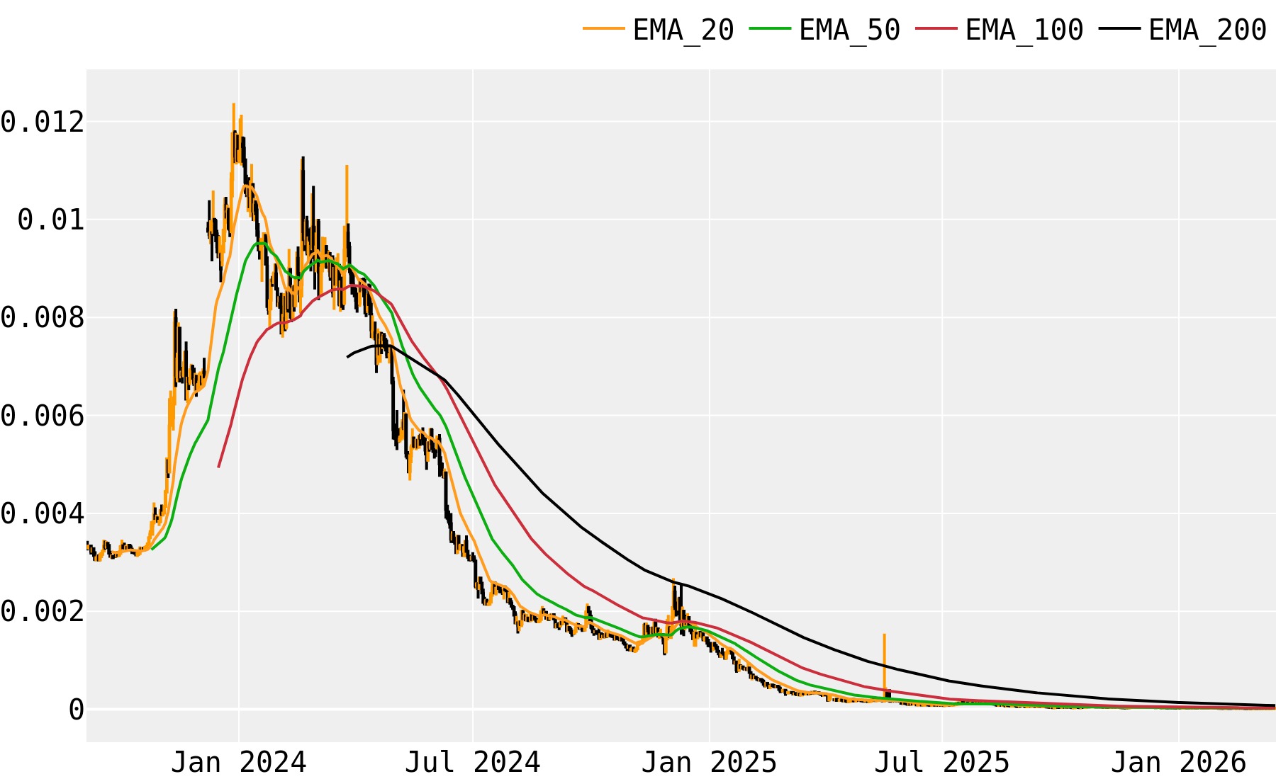 Medias móviles exponenciales de Enjinstarter