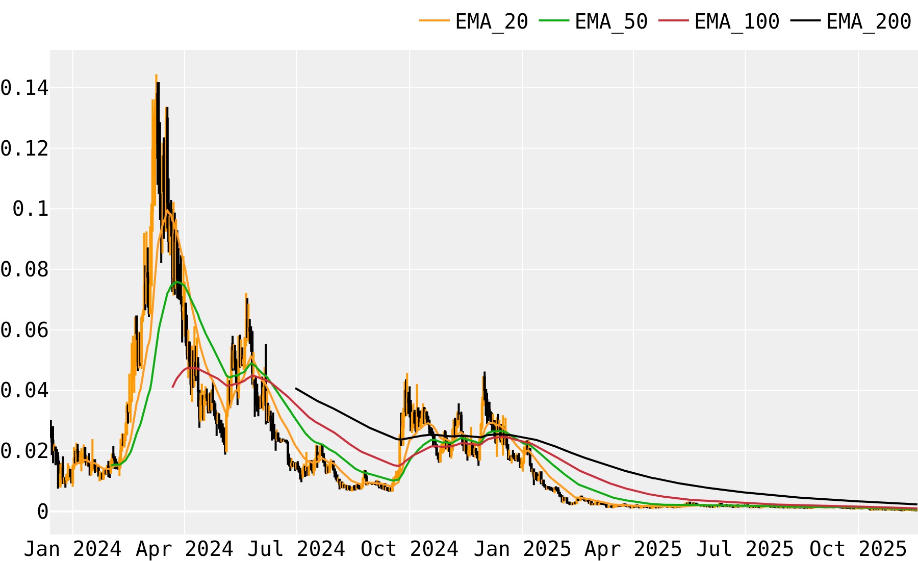 EnqAI ENQAI Exponential moving averages