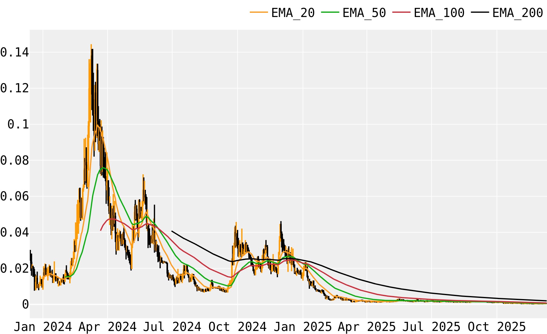 EnqAI ENQAI Exponential moving averages