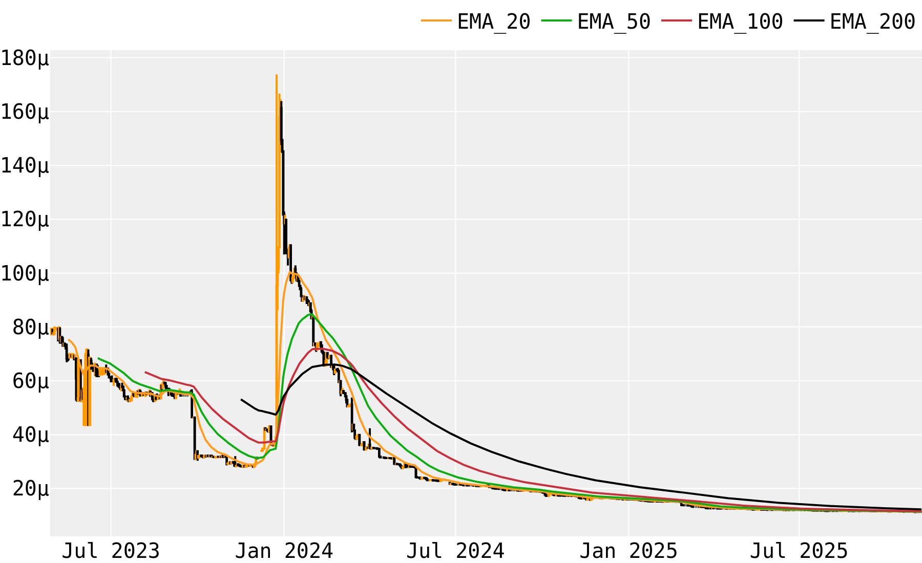 Enrex ENRX Exponential moving averages
