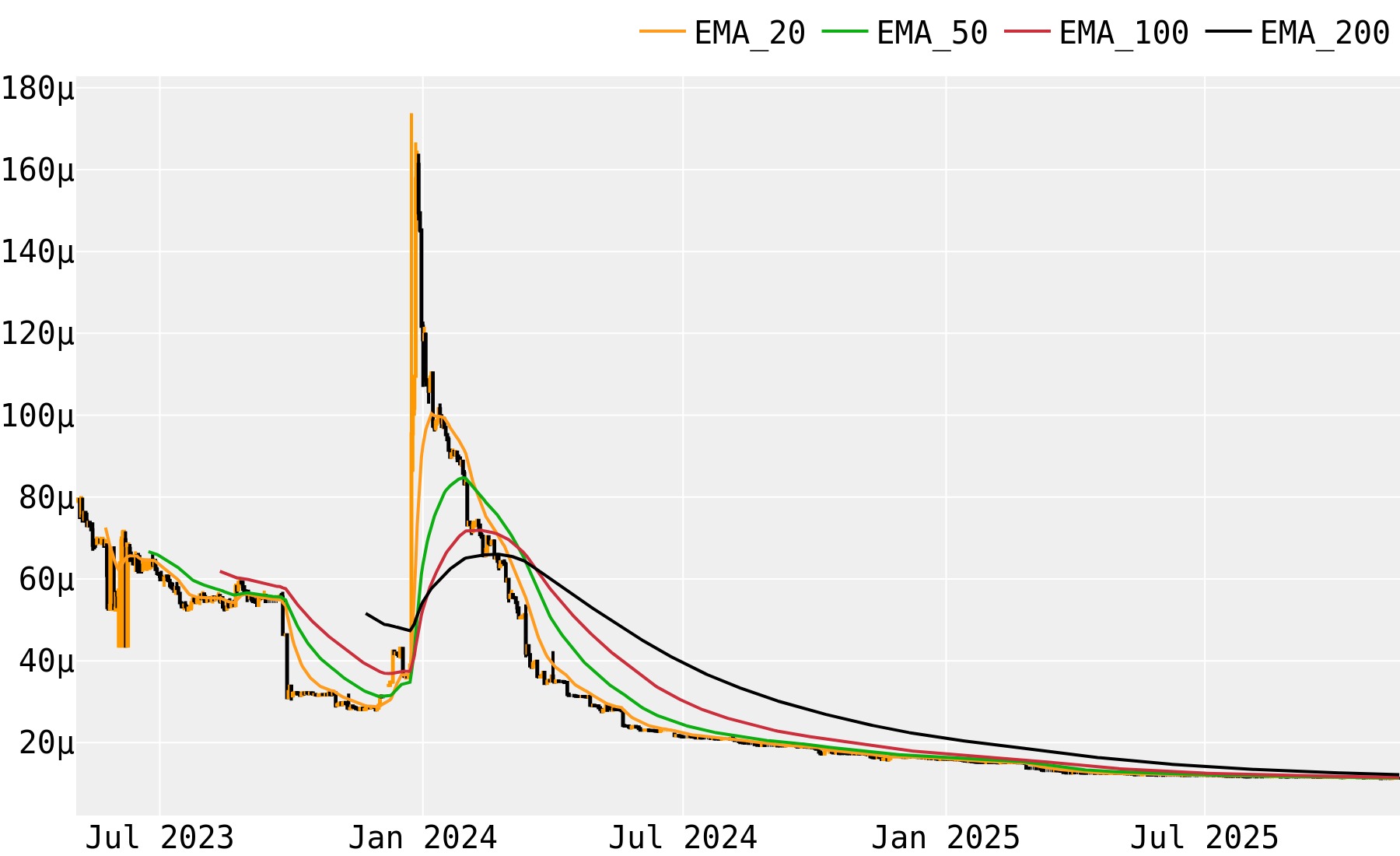Enrex ENRX Exponential moving averages
