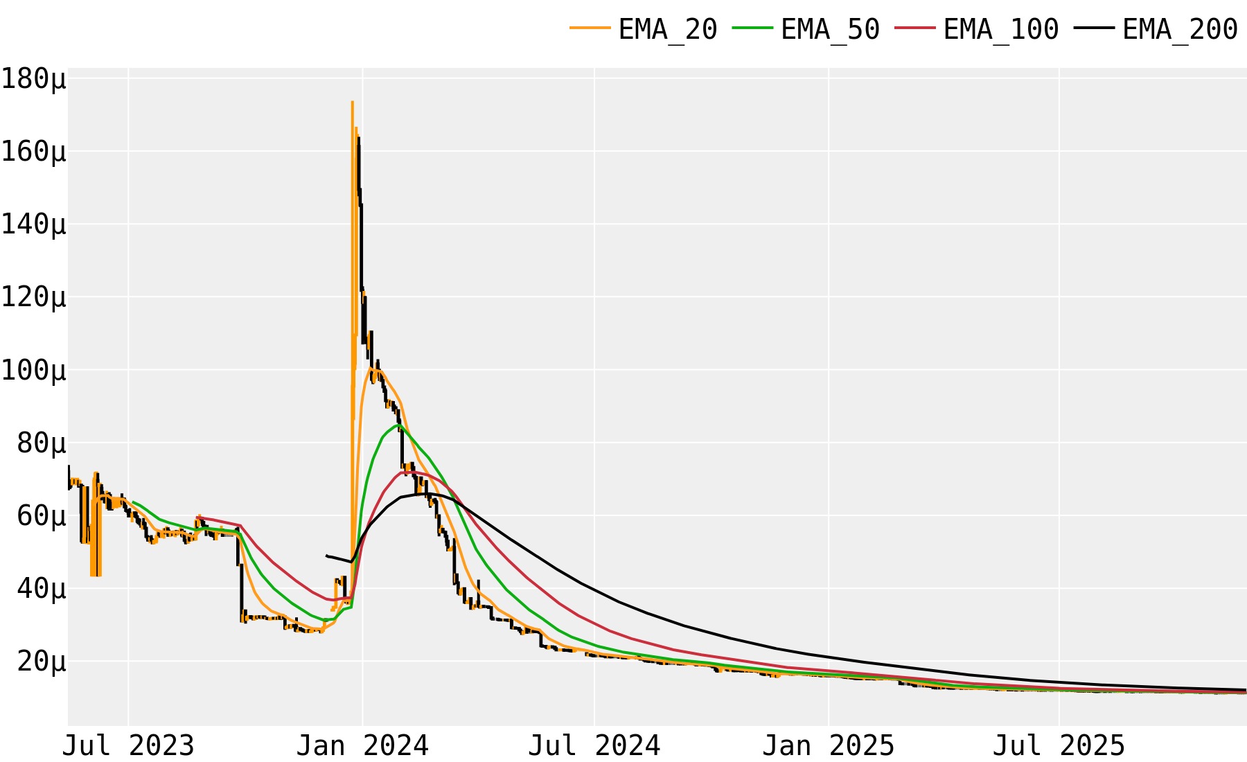 Enrex ENRX Exponential moving averages