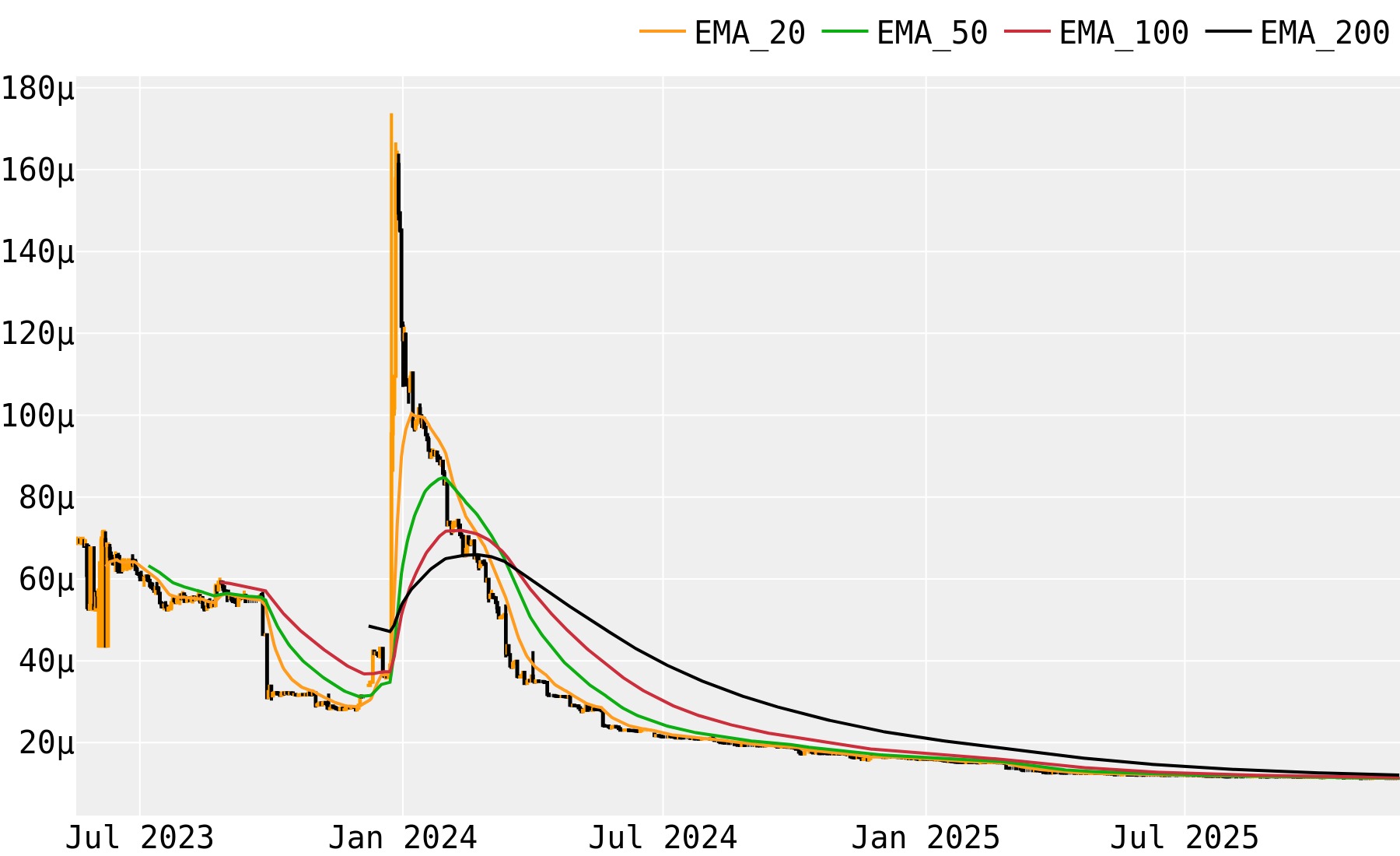 Enrex ENRX Exponential moving averages