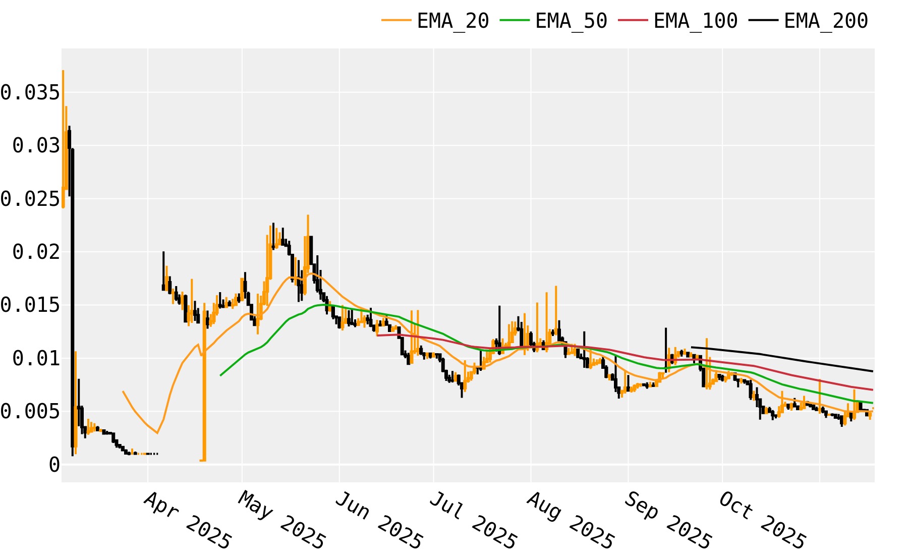 Entangle NGL Exponential moving averages