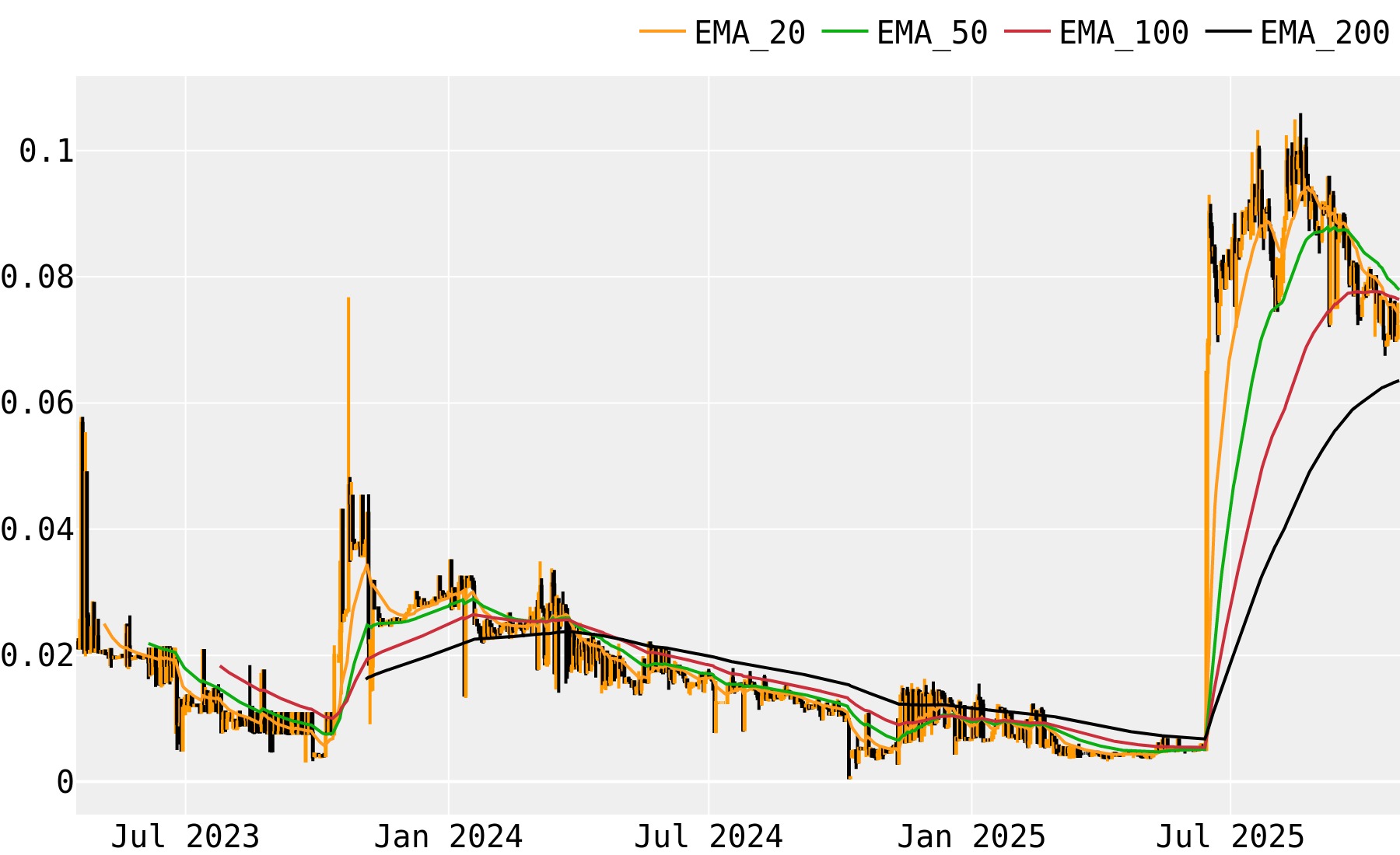 Envion EVN Exponential moving averages