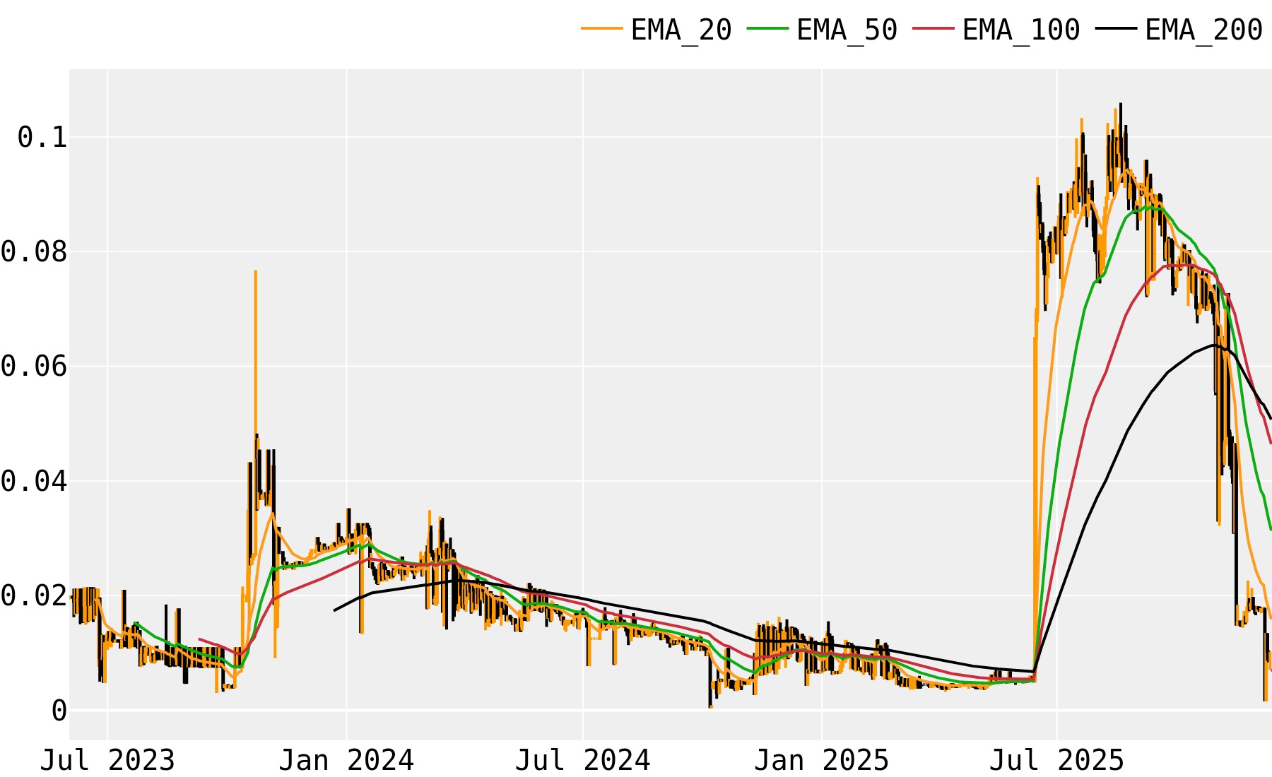 Envion EVN Exponential moving averages