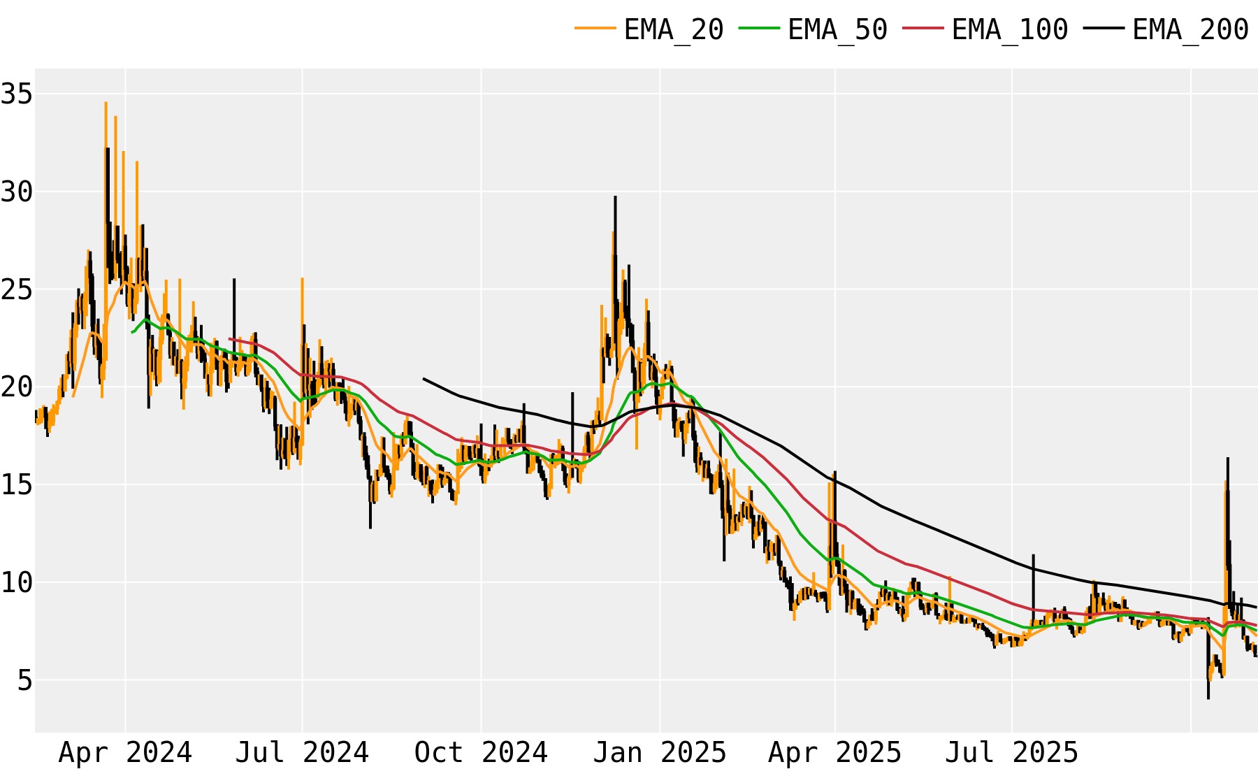 Enzyme MLN Exponential moving averages