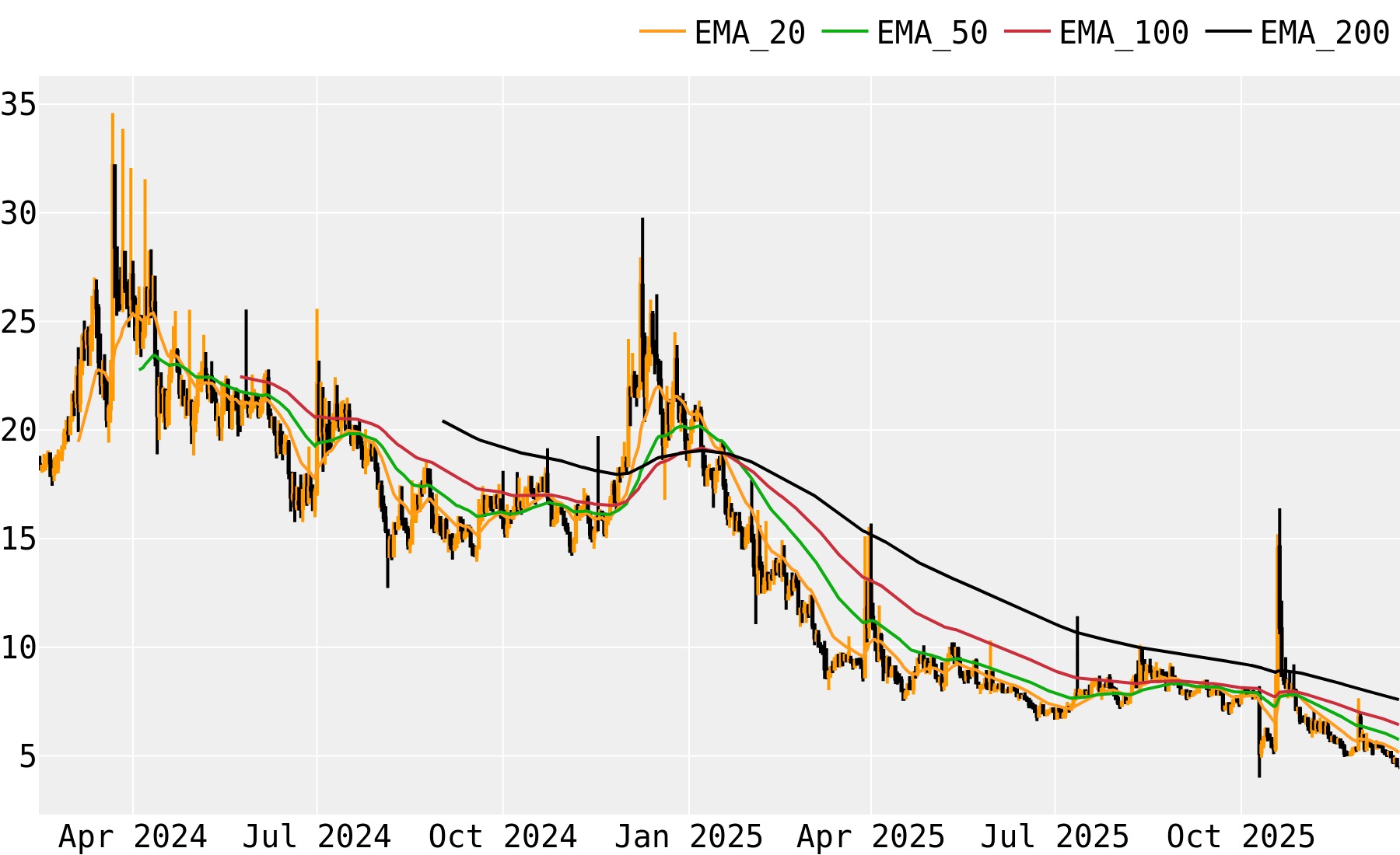 Medias móviles exponenciales de Enzyme