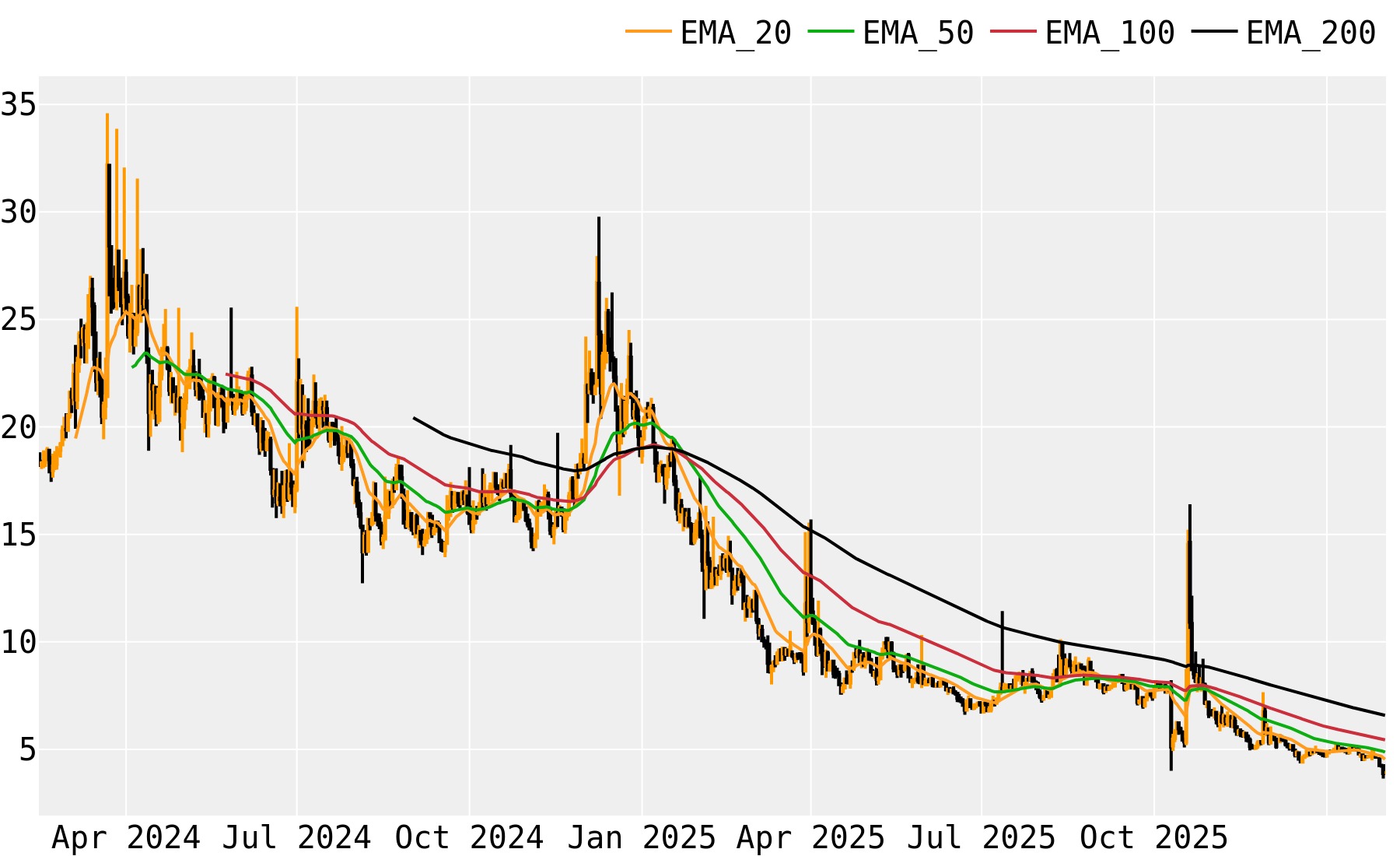 Enzyme Üstel Hareketli Ortalamaları