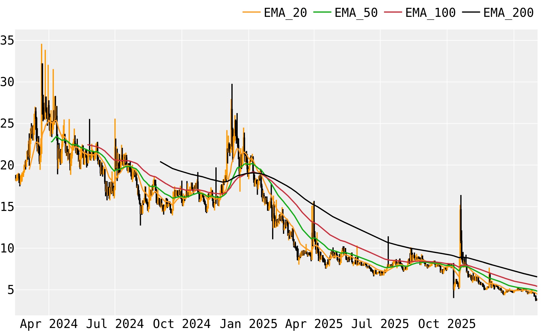 Enzyme MLN Экспоненциальные скользящие средние