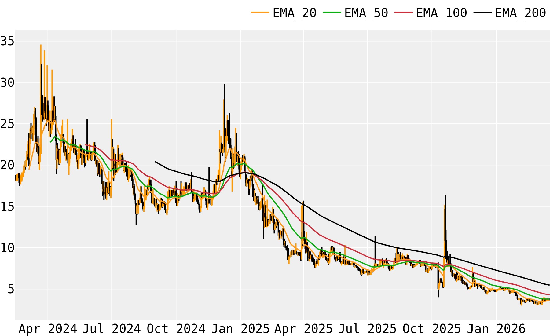 Medias móviles exponenciales de Enzyme