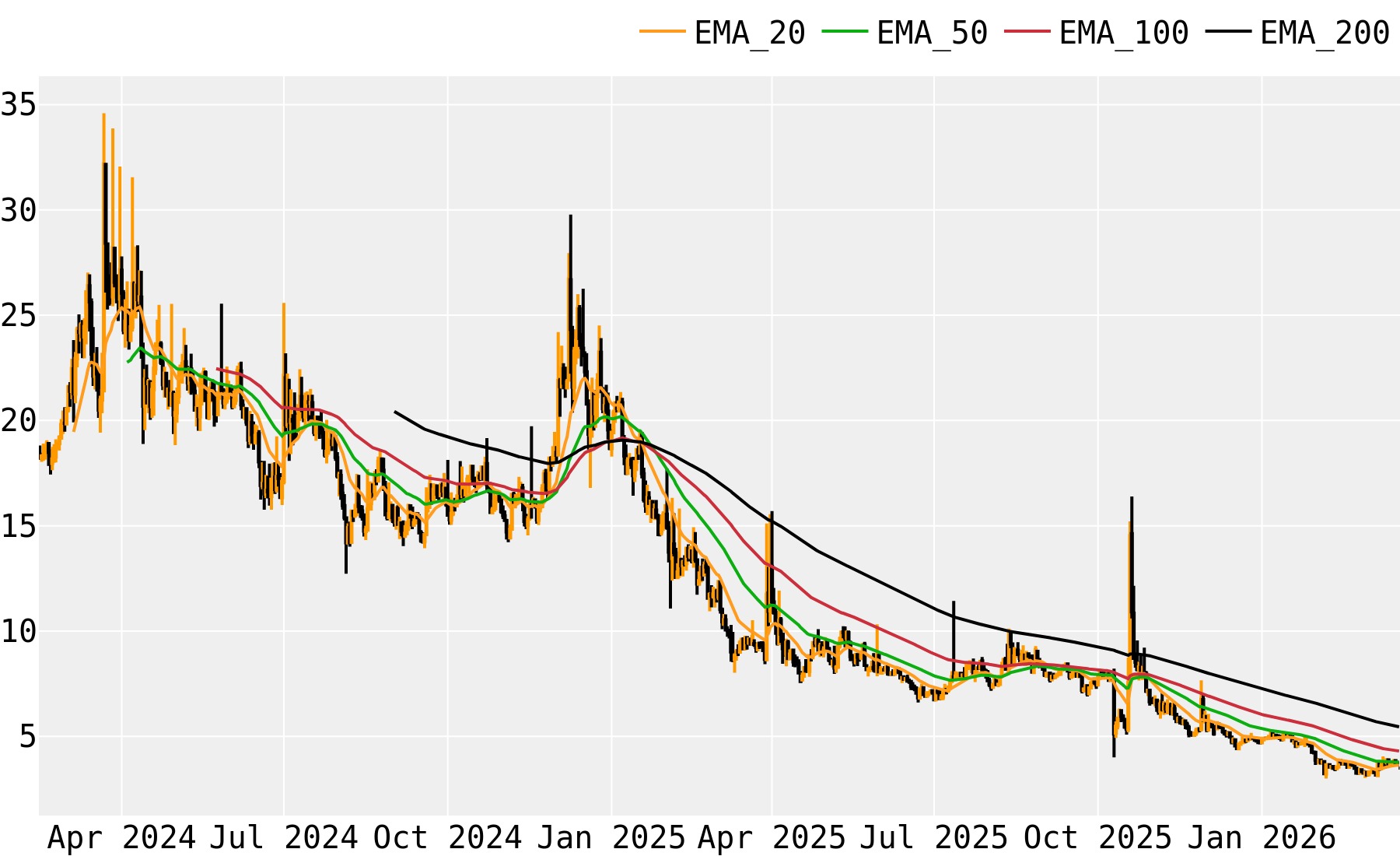 Enzyme MLN Экспоненциальные скользящие средние