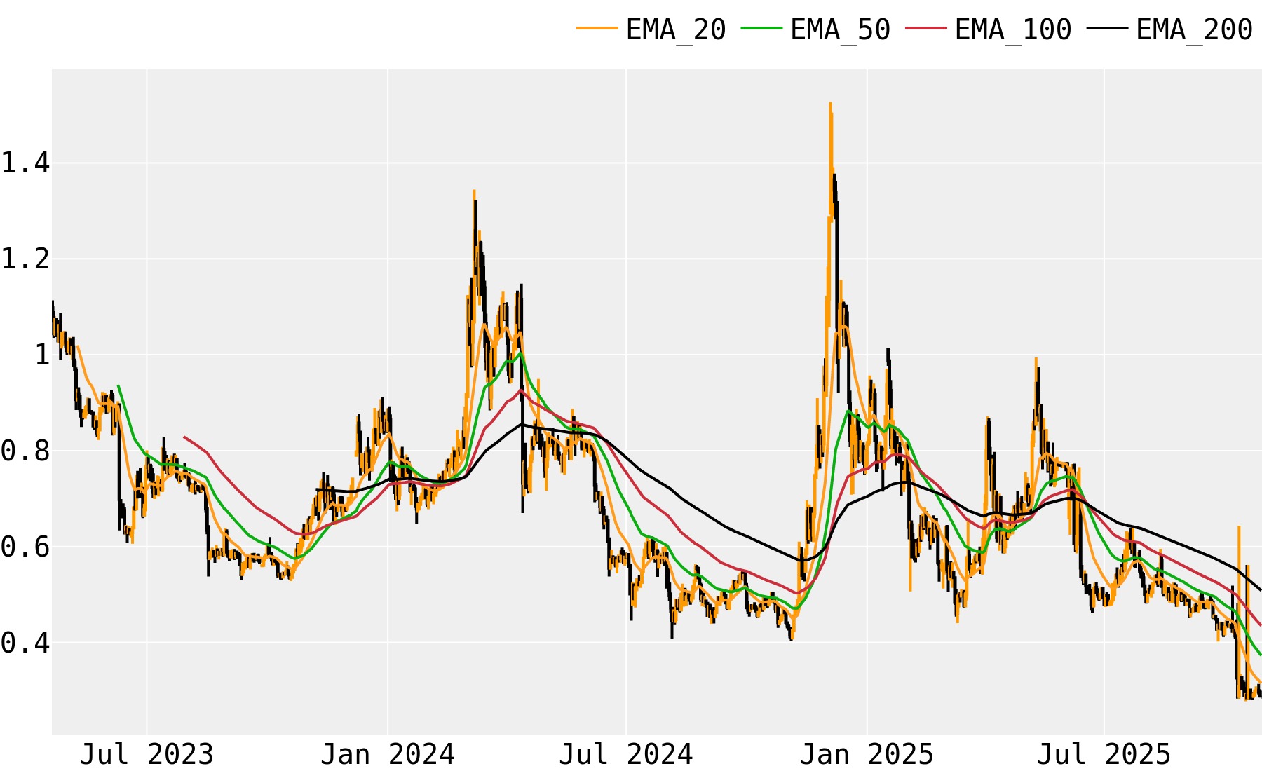 EOS Üstel Hareketli Ortalamaları
