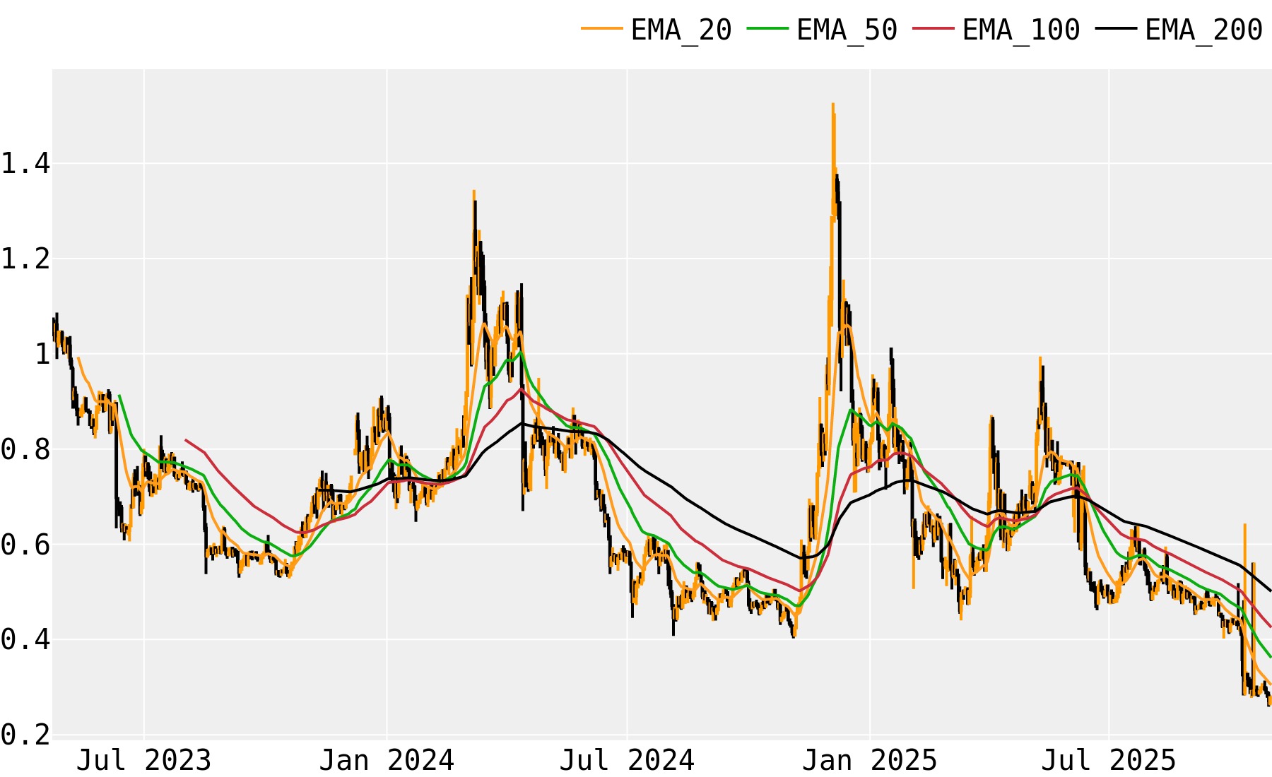 EOS Exponentiell gleitende Durchschnitte