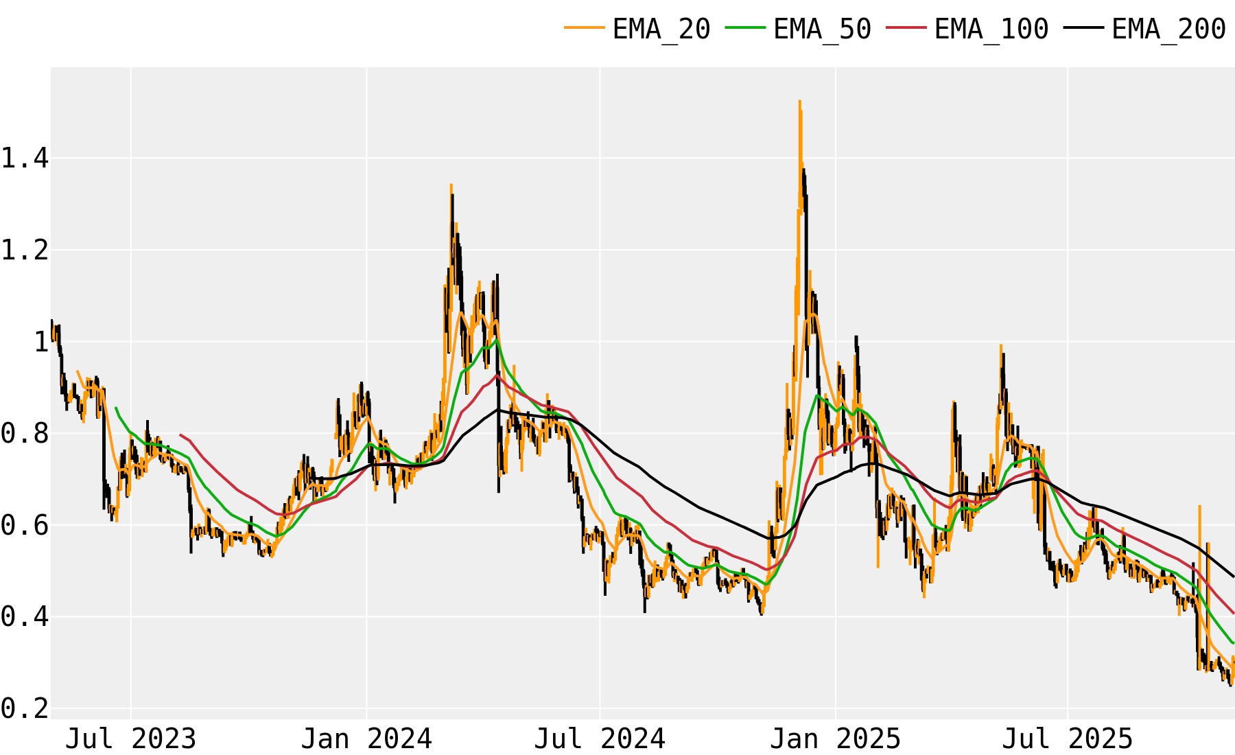 EOS Exponentiell gleitende Durchschnitte