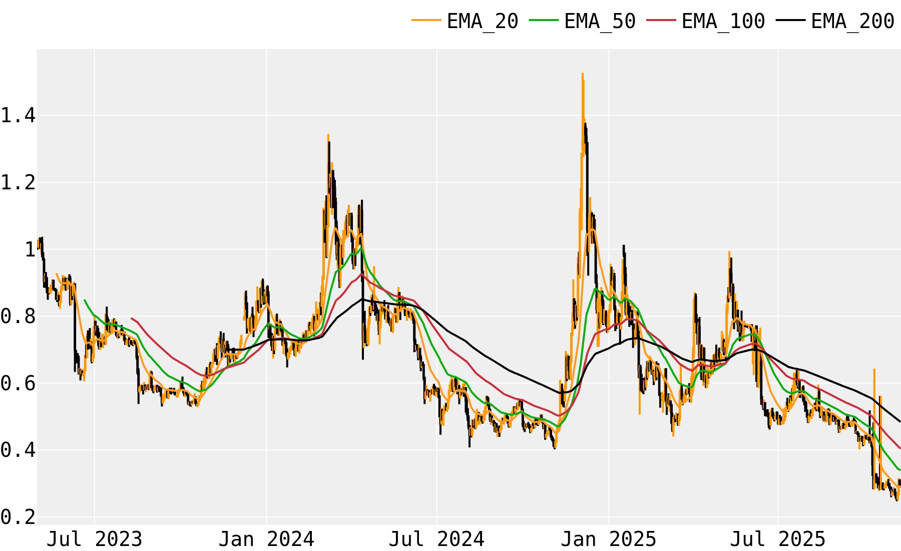 EOS EOS Exponential moving averages