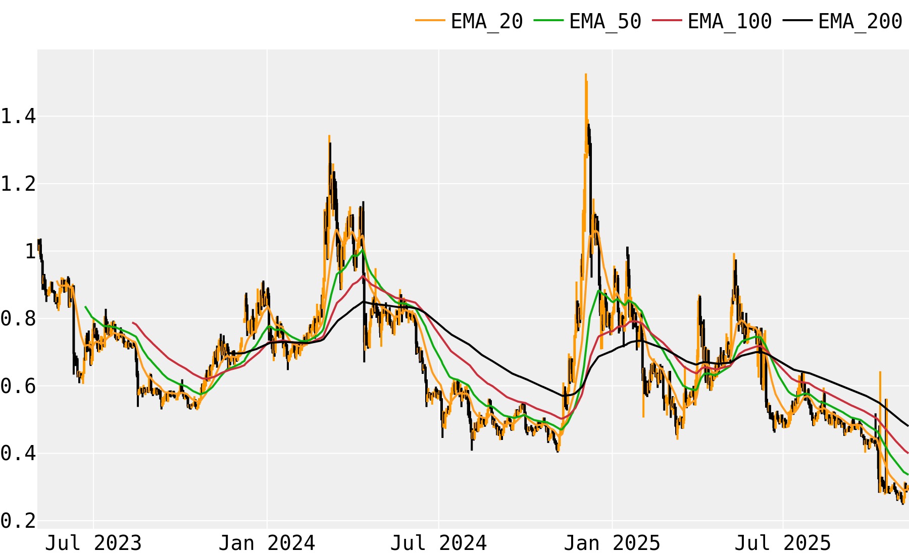 EOS Exponentiell gleitende Durchschnitte