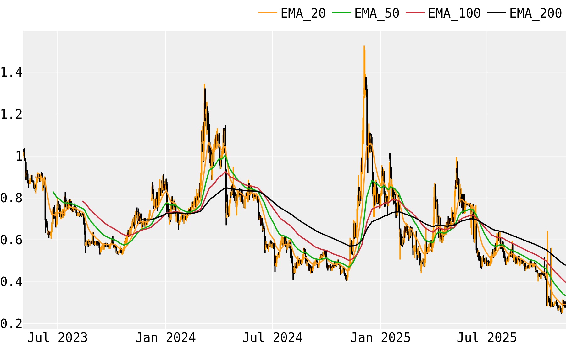 EOS Exponentiell gleitende Durchschnitte