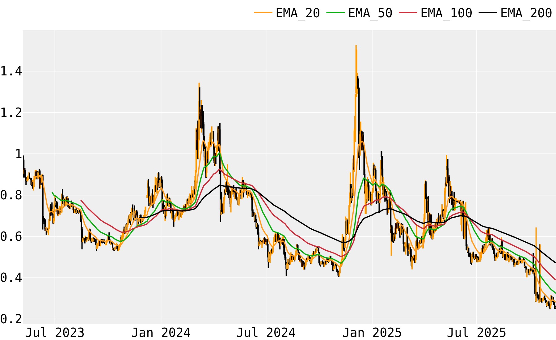 EOS Exponentiell gleitende Durchschnitte