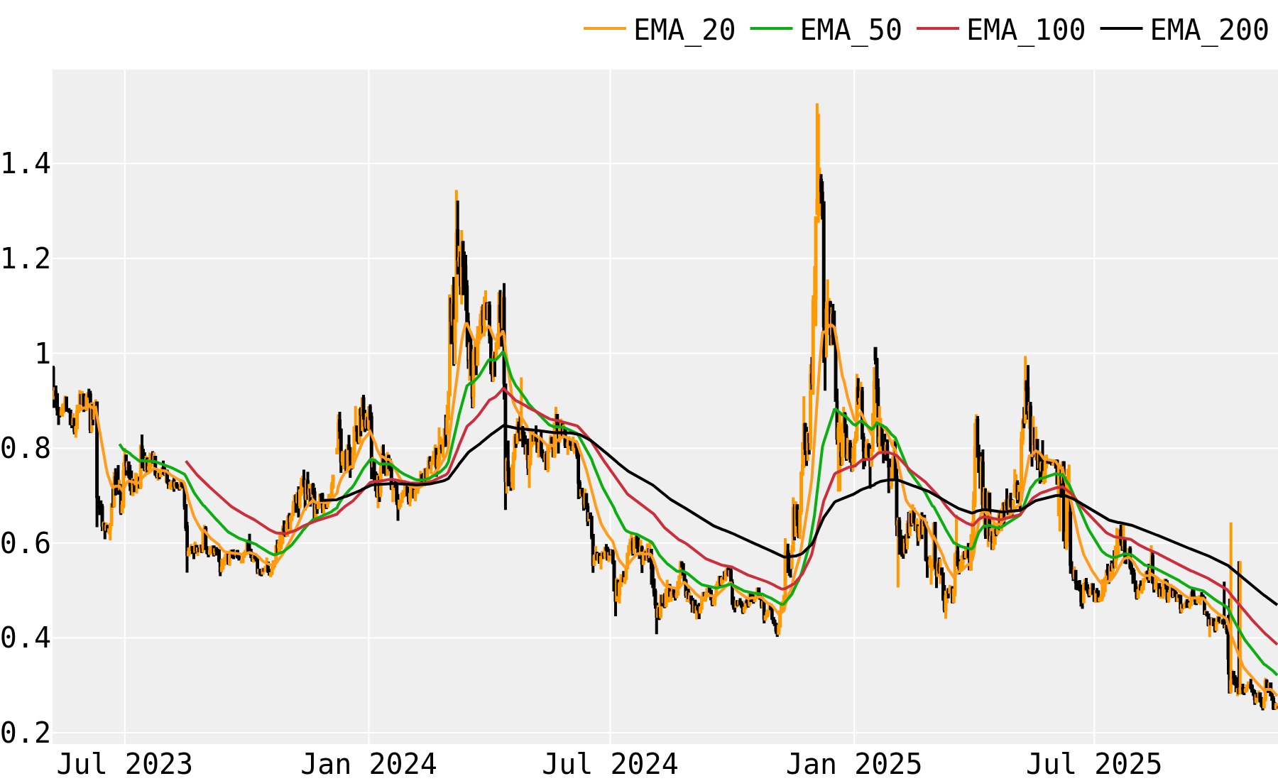 EOS EOS Exponential moving averages