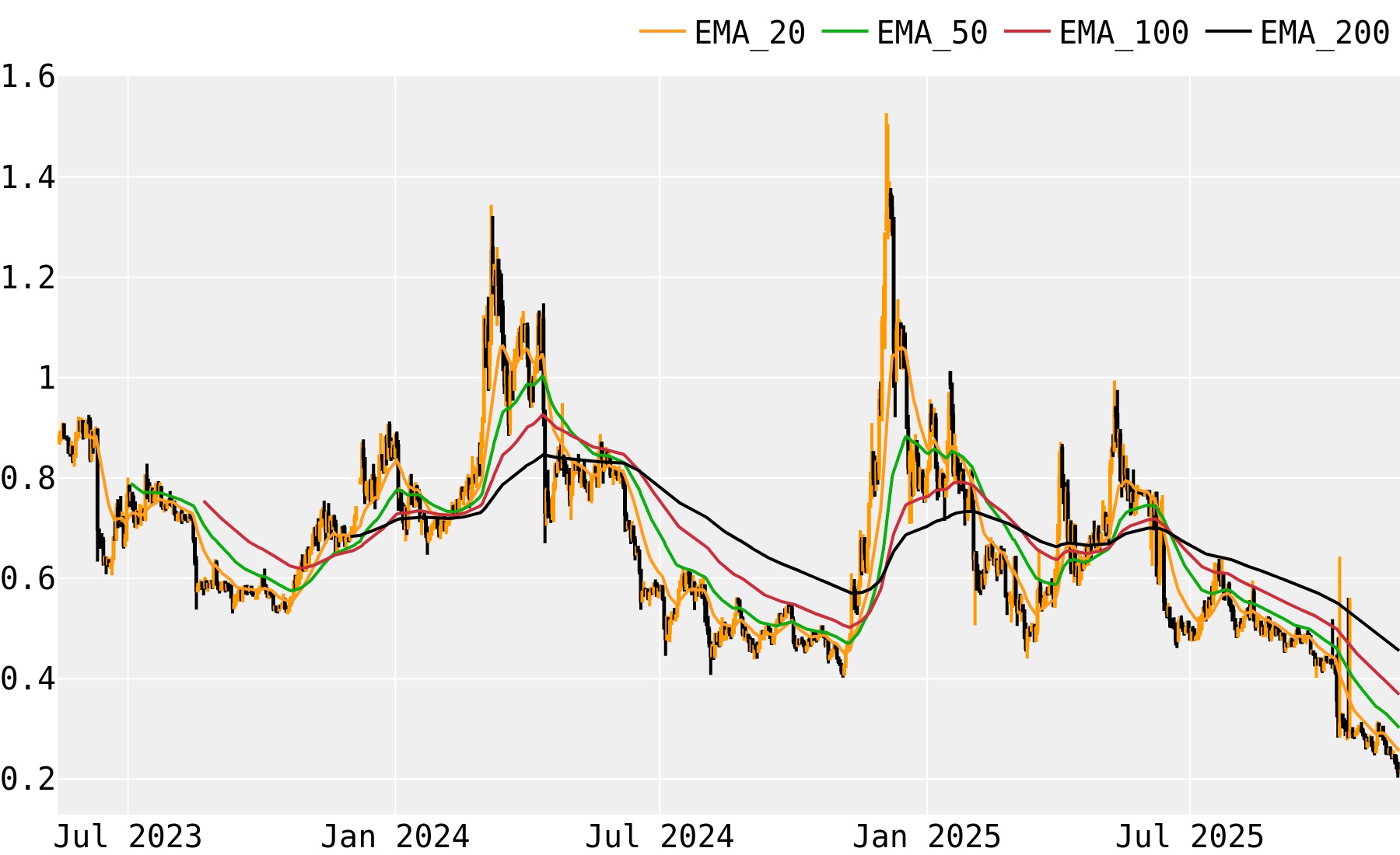 EOS Exponentiell gleitende Durchschnitte