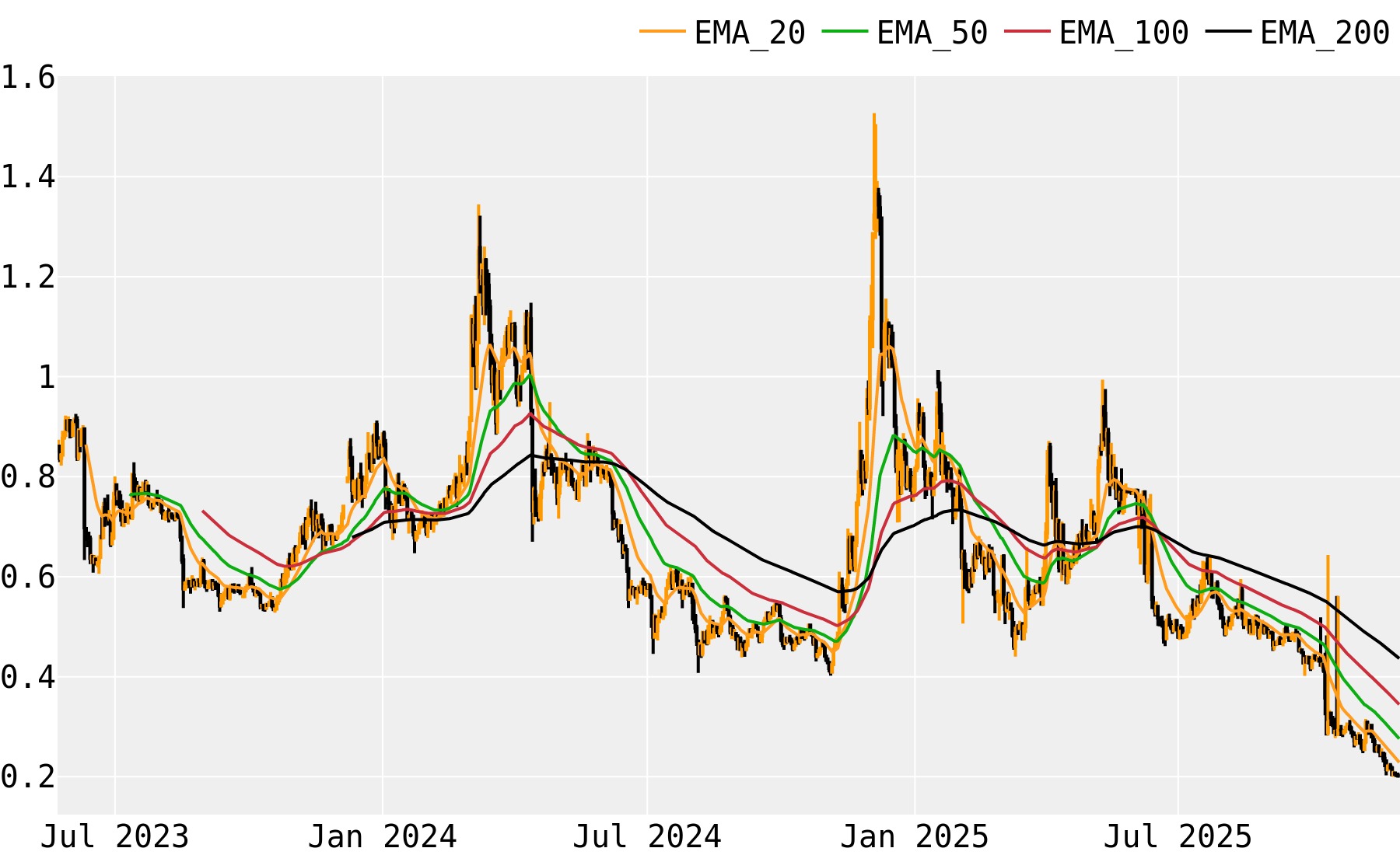 EOS EOS Exponential moving averages