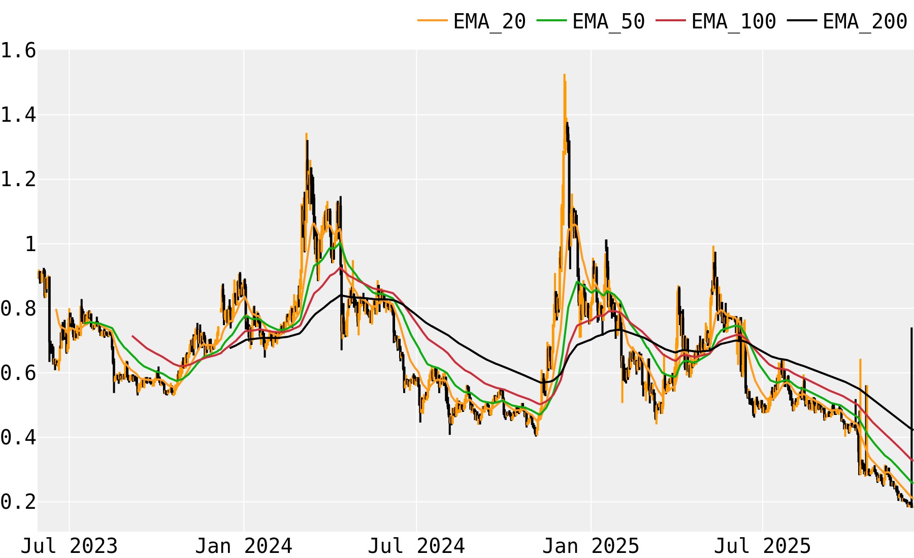 EOS EOS Exponential moving averages