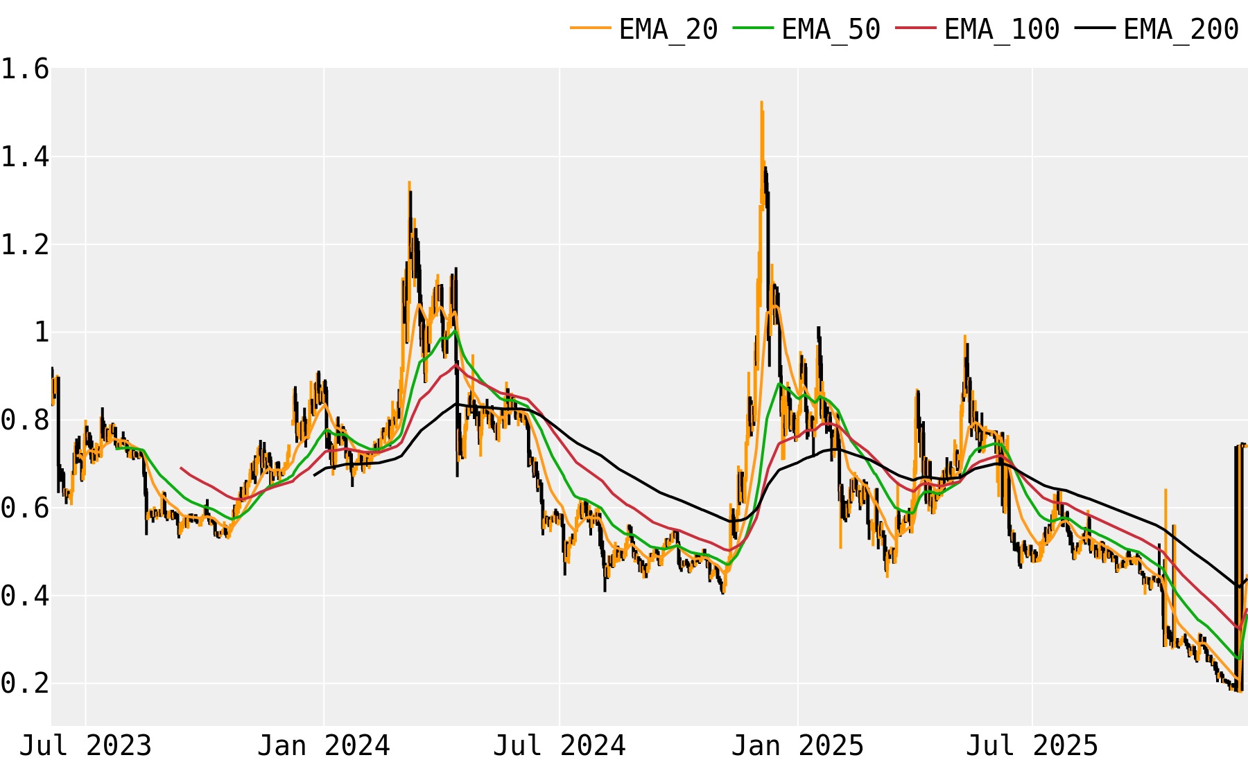 EOS Üstel Hareketli Ortalamaları
